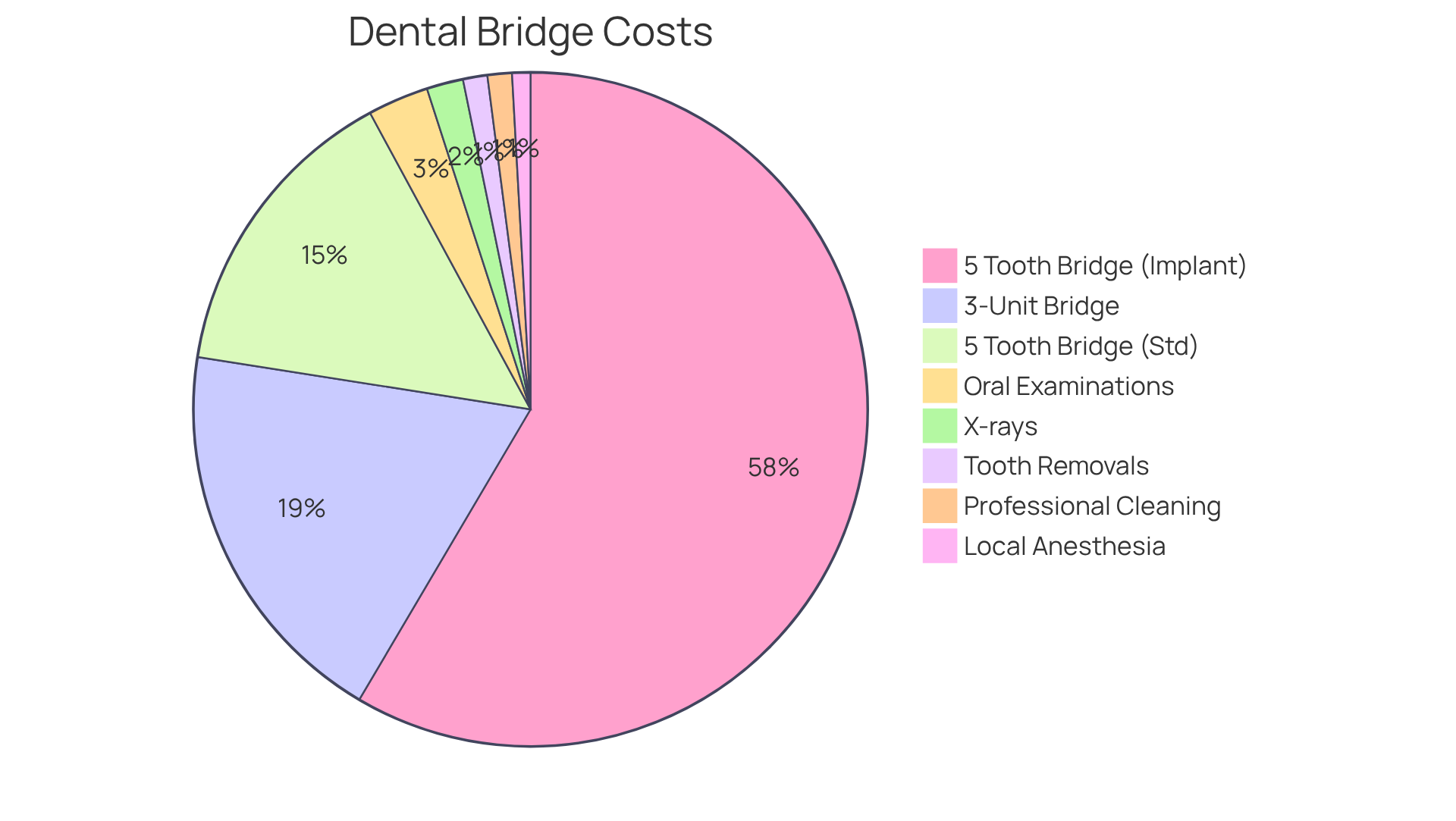 Each slice of the pie represents a different cost category related to dental bridges and procedures. The size of each slice shows how much each category contributes to the overall costs, helping you understand where your money might go.