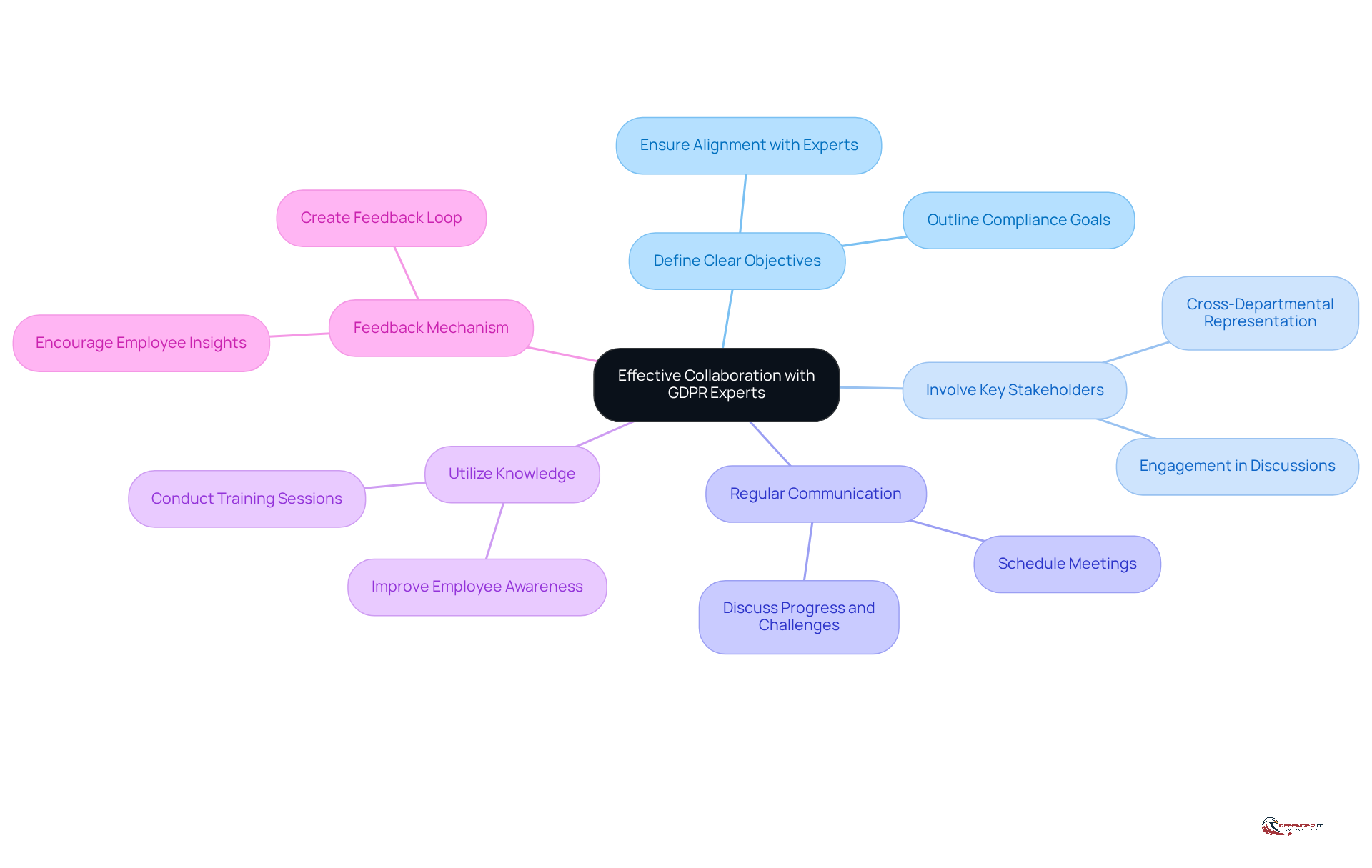 This mindmap starts with the main idea in the center and branches out to show different best practices. Each branch represents a key practice, and you can explore further details by following the sub-branches. It's a great way to see how all these practices connect to improve data protection compliance. This mindmap starts with the main idea in the center and branches out to show different best practices. Each branch represents a key practice, and you can explore further details by following the sub-branches. It's a great way to see how all these practices connect to improve data protection compliance.
