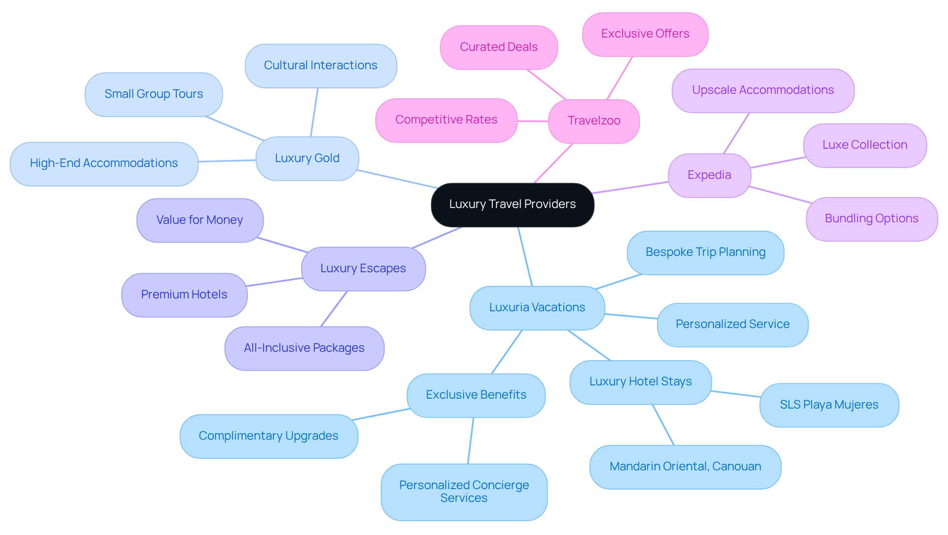 Each branch represents a different luxury travel provider. Follow the branches to see their unique features and benefits, helping you find the best fit for your travel desires. Each branch represents a different luxury travel provider. Follow the branches to see their unique features and benefits, helping you find the best fit for your travel desires.