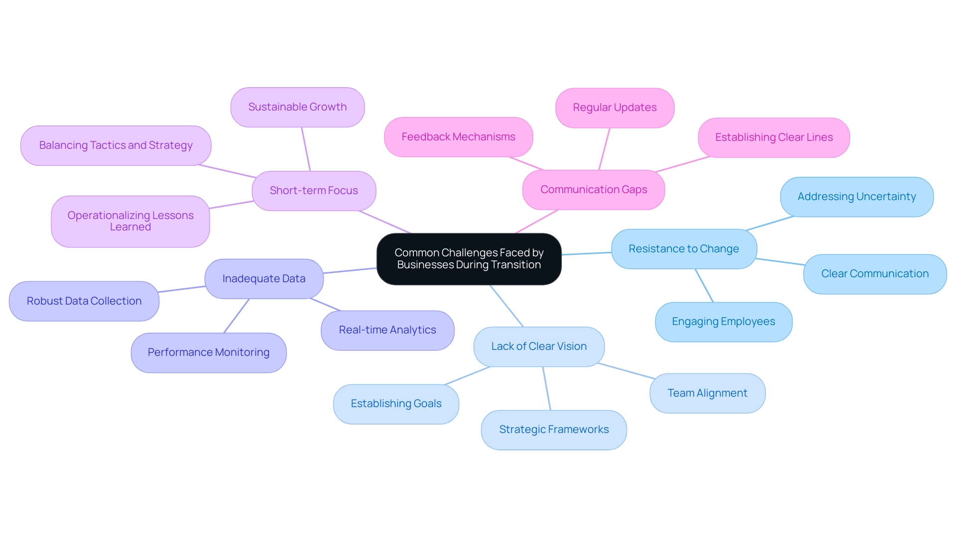 Each branch represents a specific challenge during transitions, with colors distinguishing each challenge for clarity.