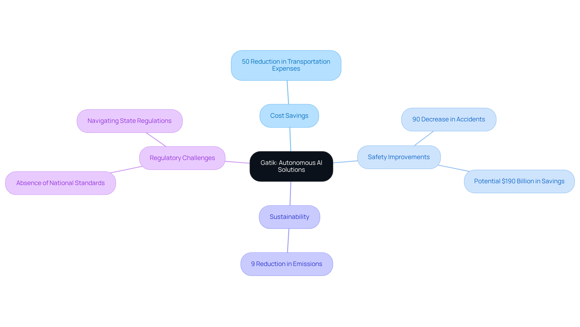 The central node shows Gatik's innovations, and each branch highlights different benefits and challenges. Explore the connections to understand how Gatik is transforming the logistics sector.