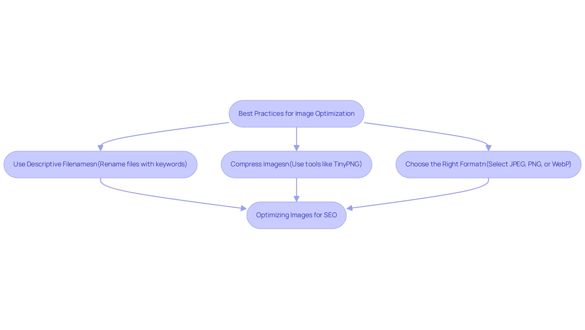 Each box represents a best practice for image optimization, and the arrows indicate how these practices collectively contribute to the goal of enhancing SEO.