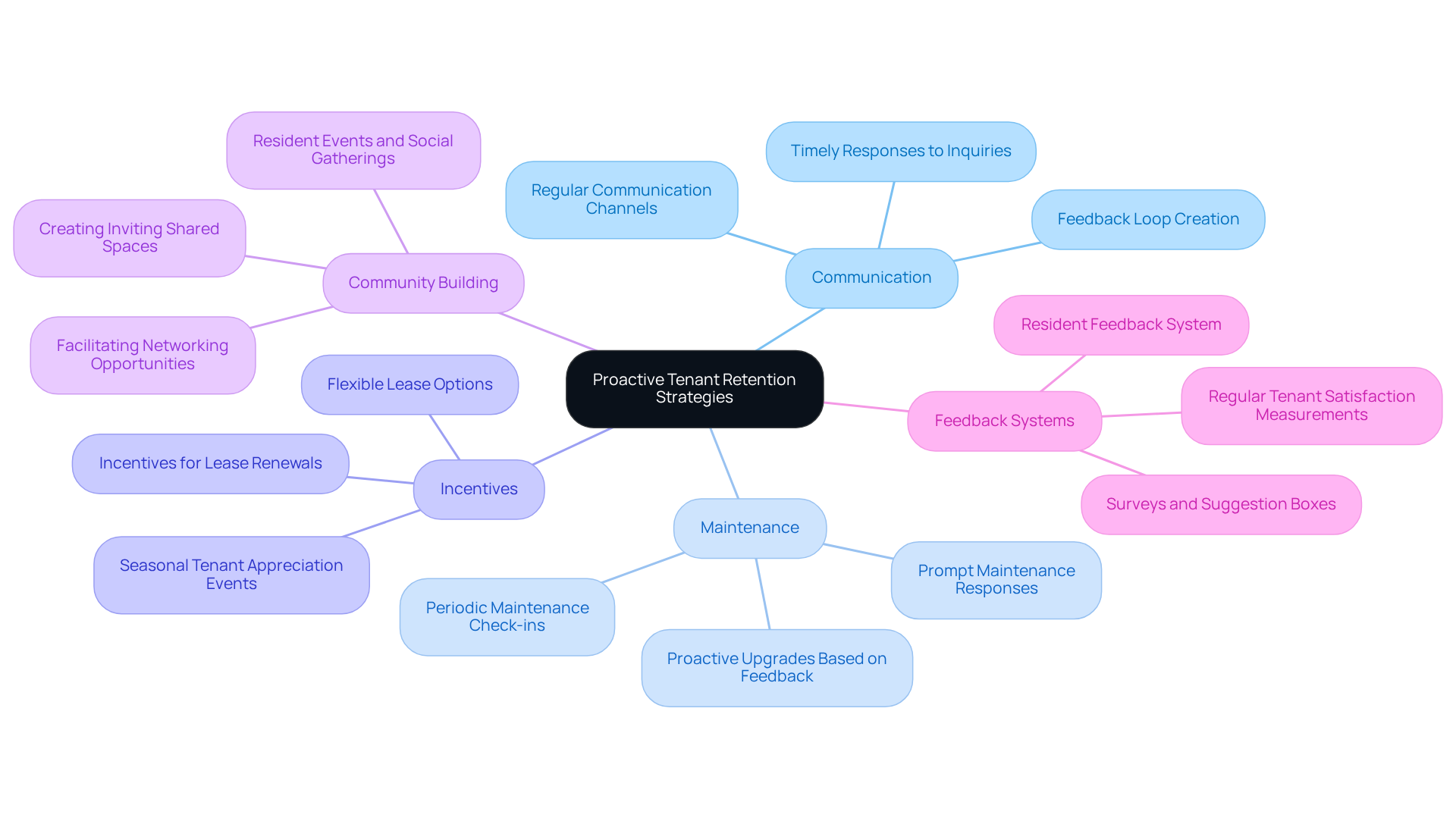 Start at the center with the main goal of retaining tenants, then explore the branches to see the different strategies and actions that can help achieve this. Each branch represents a key area of focus, with further details on how to implement these strategies.