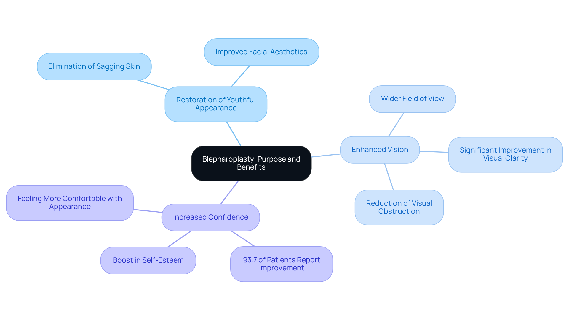 This mindmap illustrates the transformative benefits of blepharoplasty. Each branch represents a key area of improvement: how it can rejuvenate your appearance, enhance your vision, and boost your confidence. Follow the branches to explore how each benefit connects back to the central idea of eyelid surgery. This mindmap illustrates the transformative benefits of blepharoplasty. Each branch represents a key area of improvement: how it can rejuvenate your appearance, enhance your vision, and boost your confidence. Follow the branches to explore how each benefit connects back to the central idea of eyelid surgery.