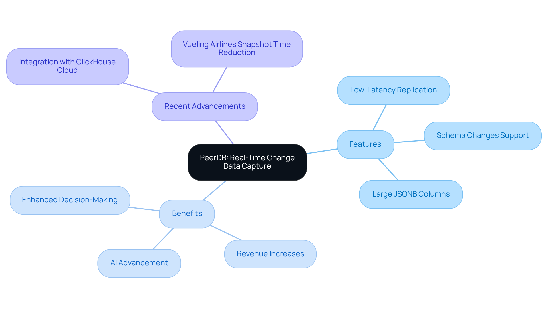 The central node represents PeerDB, while the branches show its features, benefits, and advancements. Each branch connects to specific details, helping you see how everything relates to the main topic.