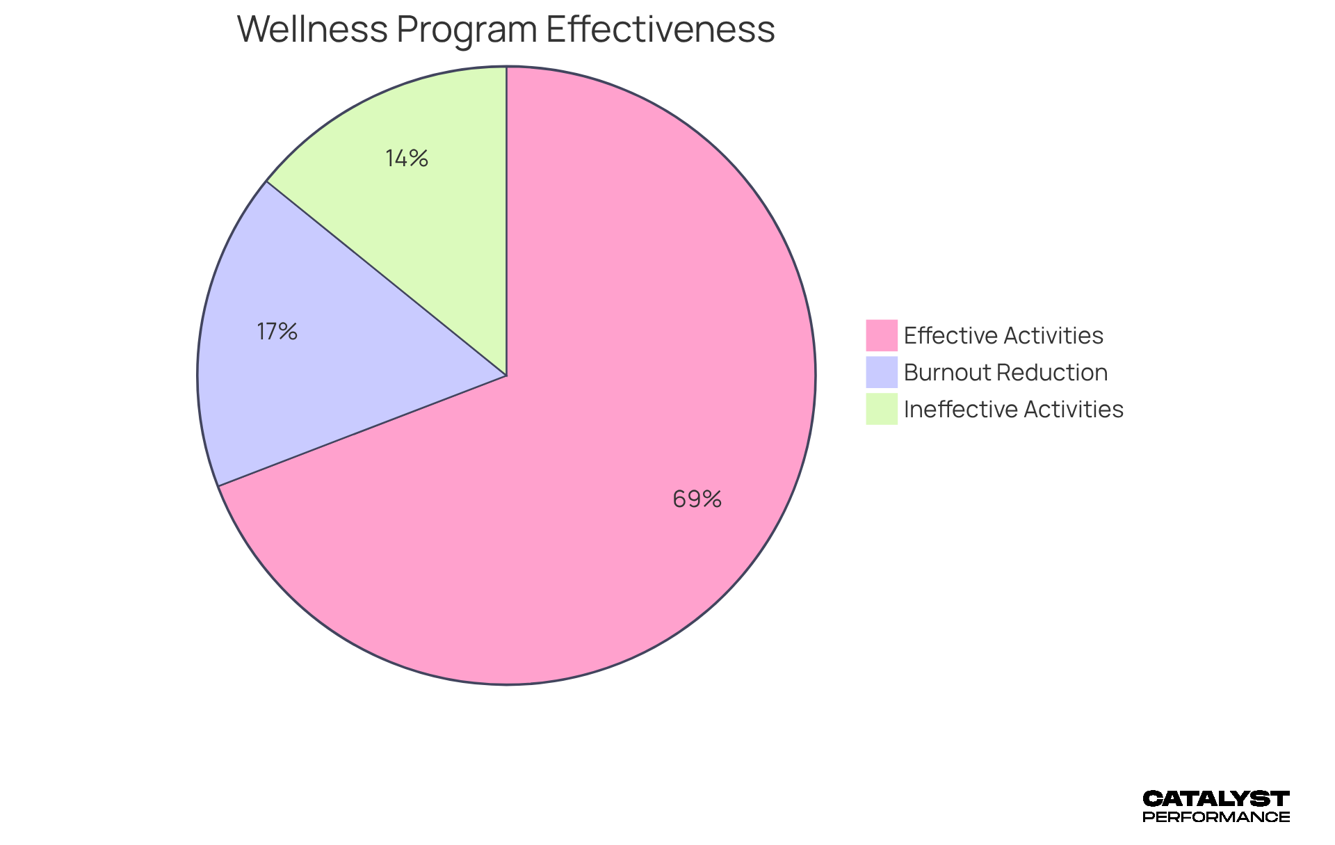 The green slice shows the majority of employees who find wellness activities helpful, while the red slice represents those who do not. The additional slice highlights the significant reduction in burnout due to stress management training.
