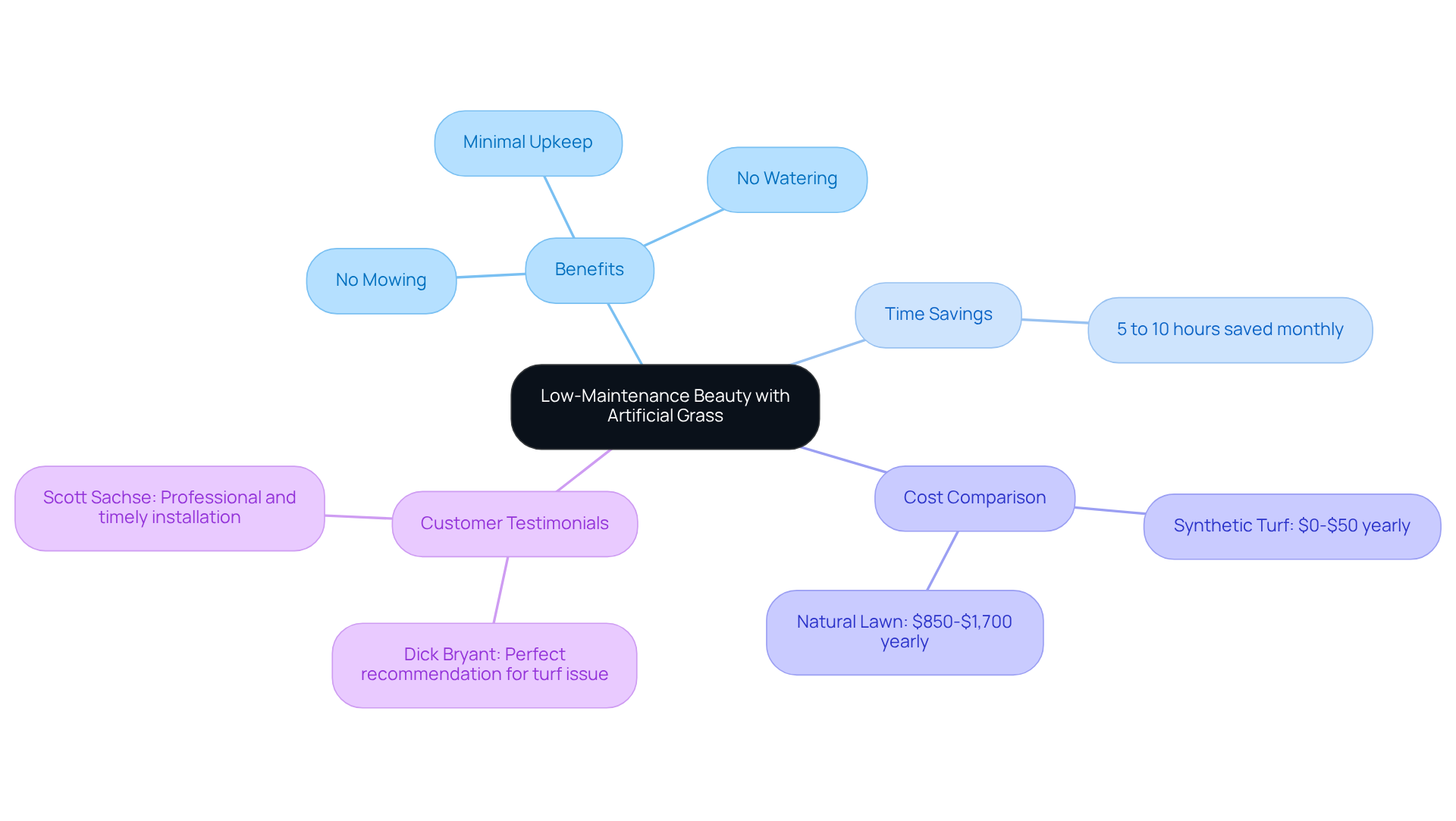 This mindmap illustrates the advantages of choosing artificial grass for your lawn. Start at the center with the main idea, then explore the branches to see specific benefits, how much time you can save, cost comparisons, and what satisfied customers have to say.