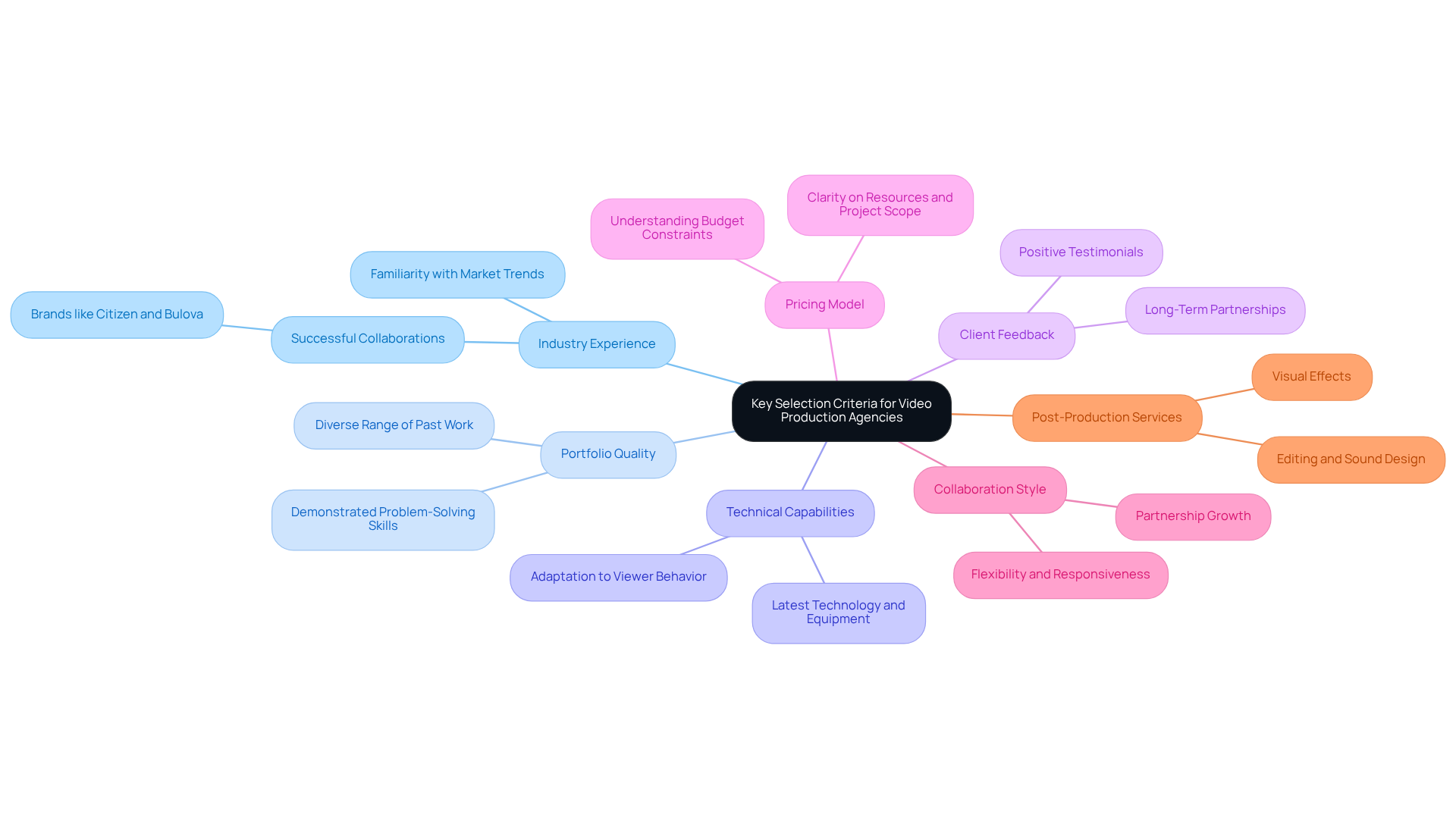 The central node represents the main topic, while each branch highlights a specific criterion to consider when choosing a video production agency. Follow the branches to explore each factor and see how they contribute to making an informed decision.