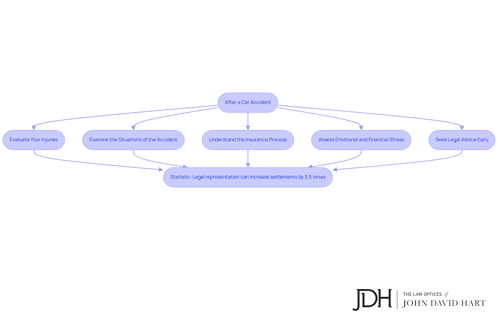 Follow the arrows to see the steps you should consider after an accident. Each box represents a crucial aspect of deciding whether to hire a lawyer. The final note emphasizes that having legal representation can significantly increase your chances of a favorable settlement.
