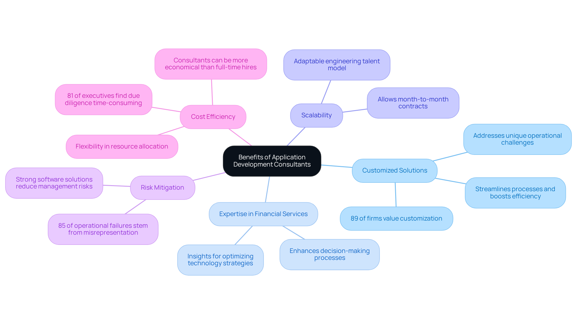 This mindmap shows the key benefits of working with application development consultants. Each branch represents a specific advantage, and the sub-branches provide additional details or statistics. Follow the branches to see how each benefit contributes to the overall effectiveness of investment firms.