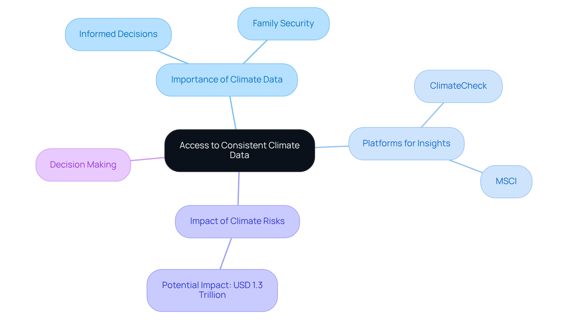The central node represents the main topic of climate data access. Each branch shows related themes, helping you see how they connect to the overall goal of making informed real estate investment decisions for your family's future.