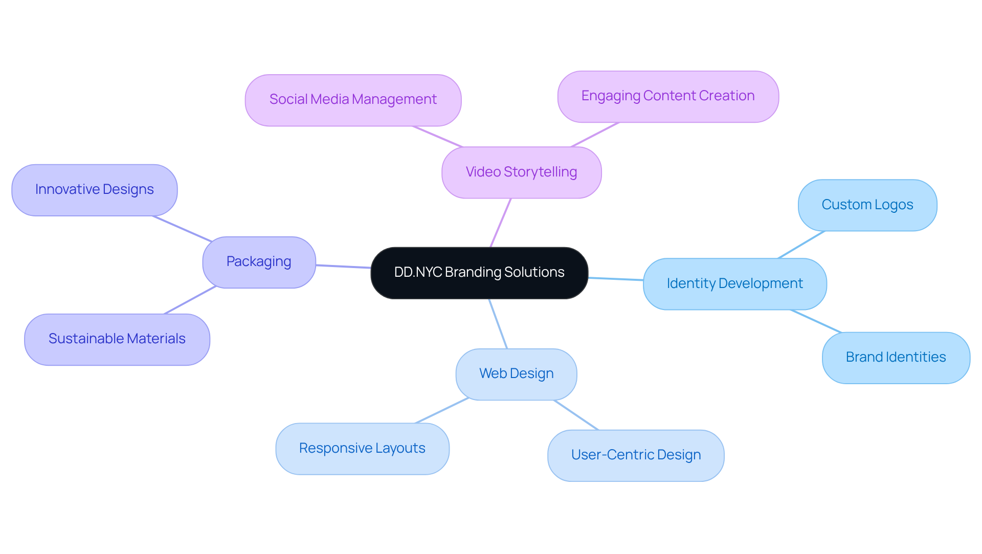 This mindmap starts with DD.NYC at the center, branching out to show their main services and how they connect to successful branding strategies. Each branch represents a key area of focus, and the sub-branches detail specific actions or results, helping you see how everything ties together. This mindmap starts with DD.NYC at the center, branching out to show their main services and how they connect to successful branding strategies. Each branch represents a key area of focus, and the sub-branches detail specific actions or results, helping you see how everything ties together.