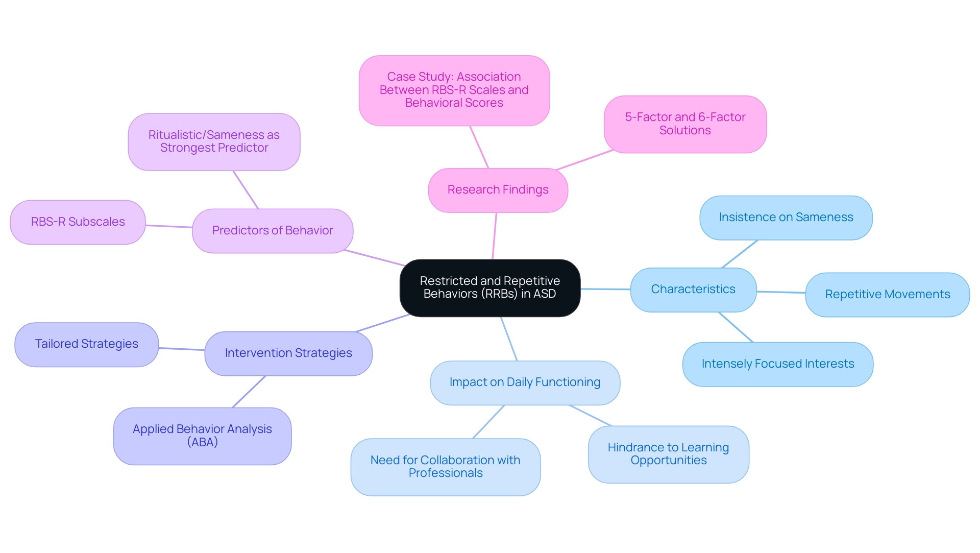 The central node represents RRBs, with branches indicating characteristics, impacts, interventions, predictors, and research findings, each color-coded for clarity.