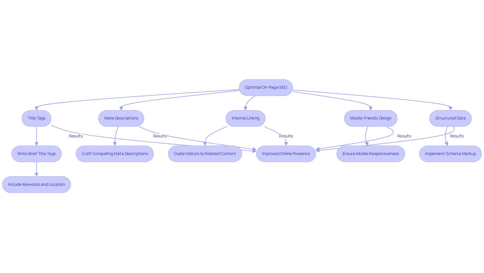 Each box represents a key step in optimizing your website for search engines. Follow the arrows to see how each action connects to improve your winery's online presence.