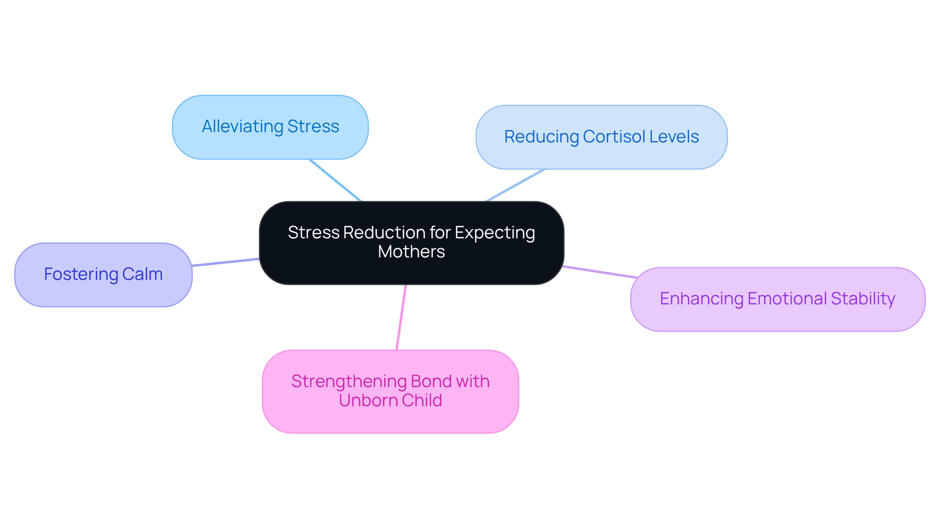 At the center is the main topic of stress reduction, and the branches show how it helps expecting mothers in various ways, creating a visual map of their emotional journey during pregnancy. At the center is the main topic of stress reduction, and the branches show how it helps expecting mothers in various ways, creating a visual map of their emotional journey during pregnancy.