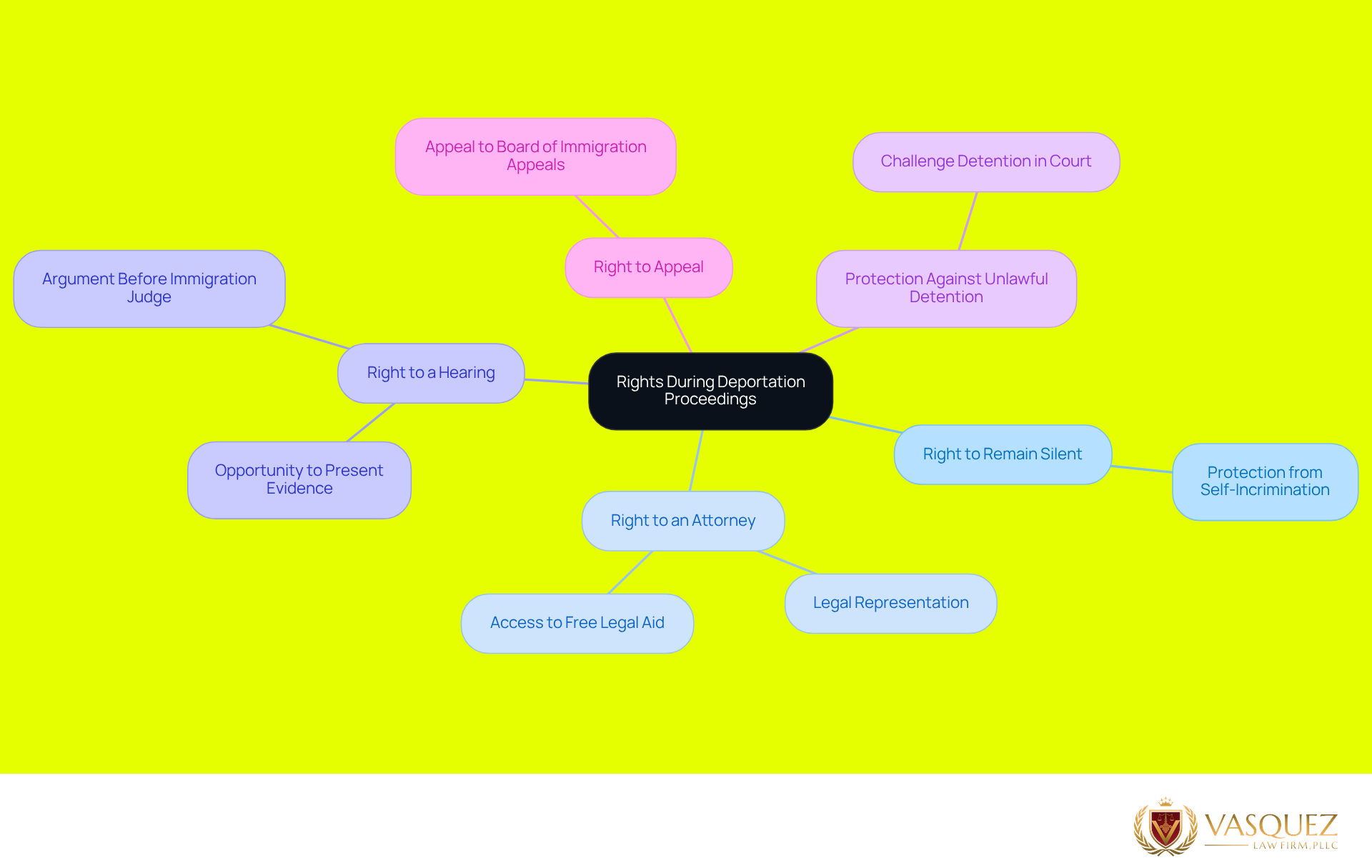 This mindmap shows the key rights you have during deportation proceedings. Each branch represents a specific right, and you can follow the branches to see what each right entails. It's a helpful way to visualize your legal protections.