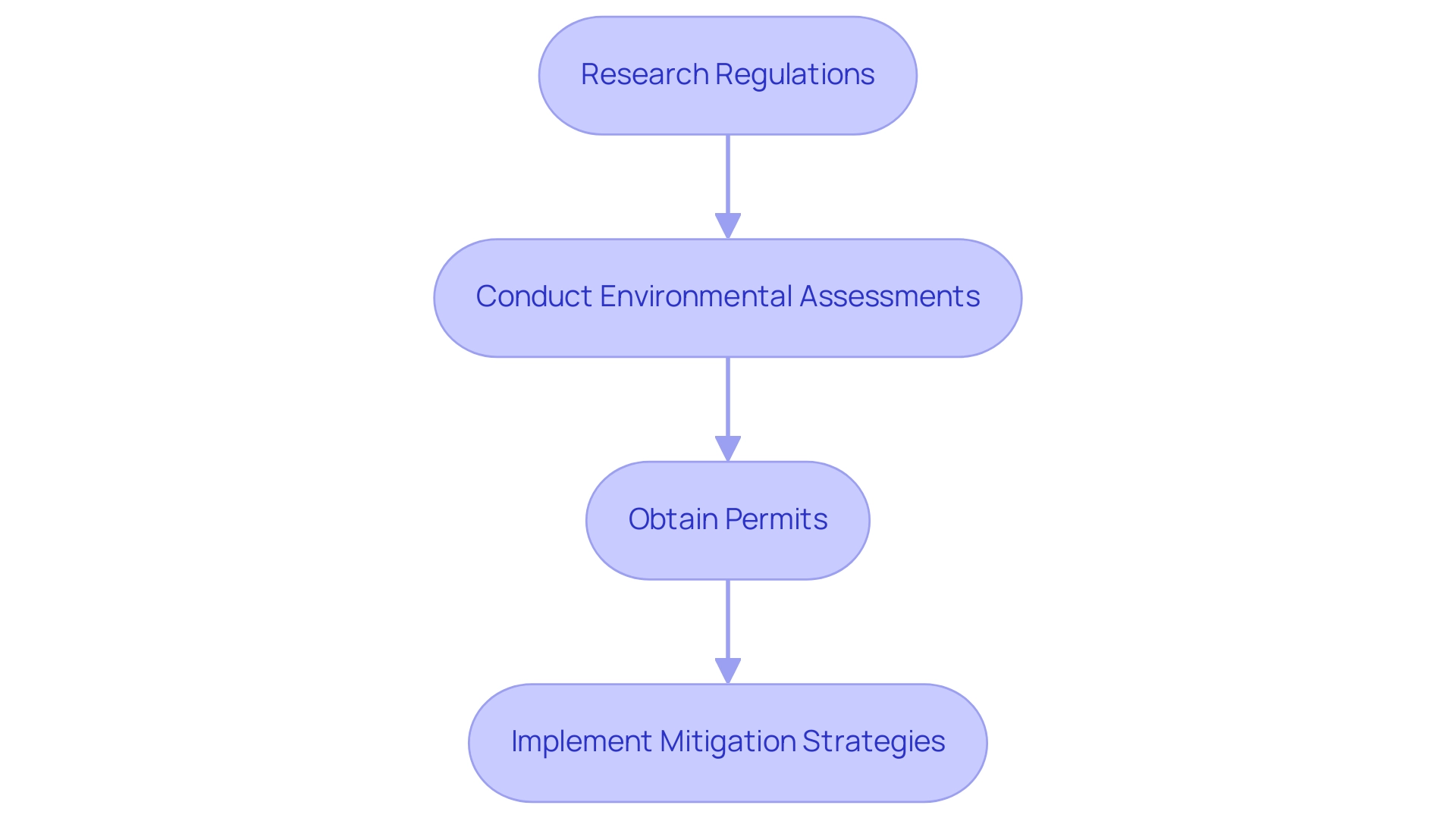 Each box represents a step in the compliance process, and the arrows indicate the sequence in which these steps should be performed.