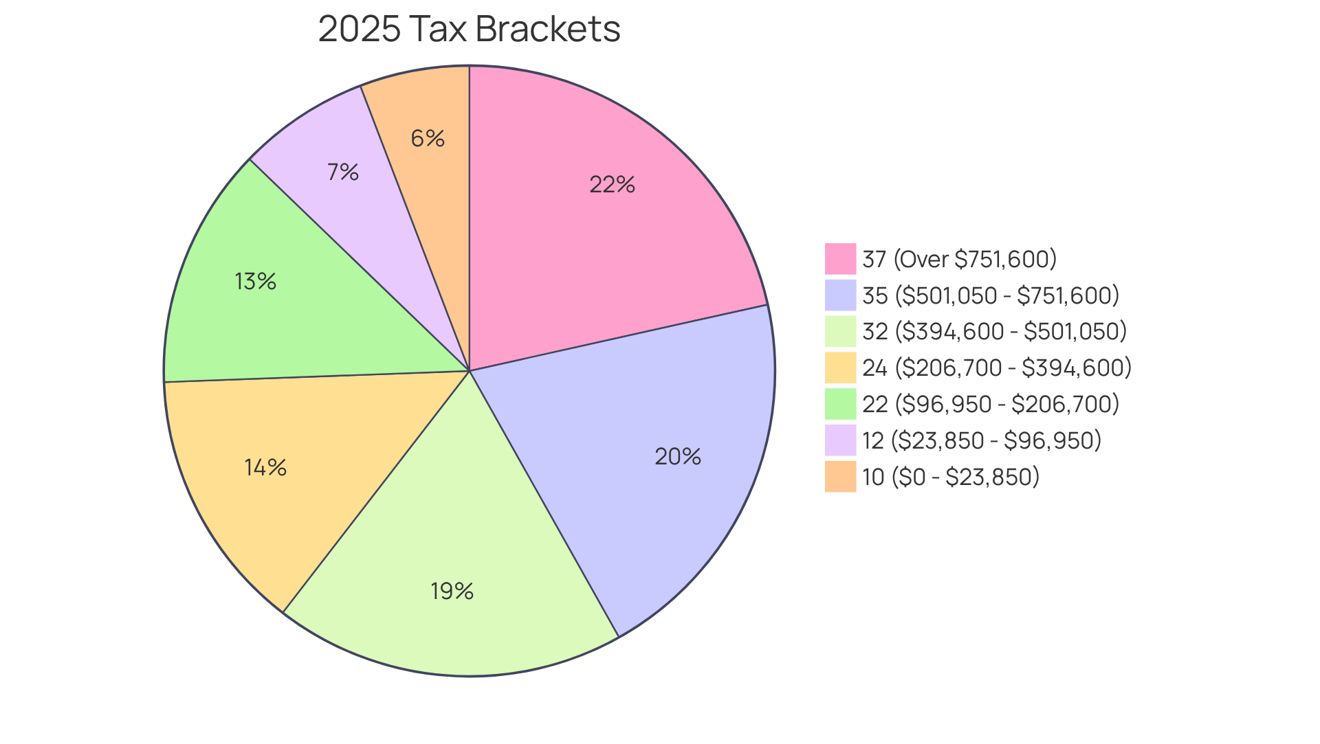 Each slice of the pie shows how much tax you pay at different income levels. The bigger the slice, the higher the income range and tax rate associated with it. Each slice of the pie shows how much tax you pay at different income levels. The bigger the slice, the higher the income range and tax rate associated with it.