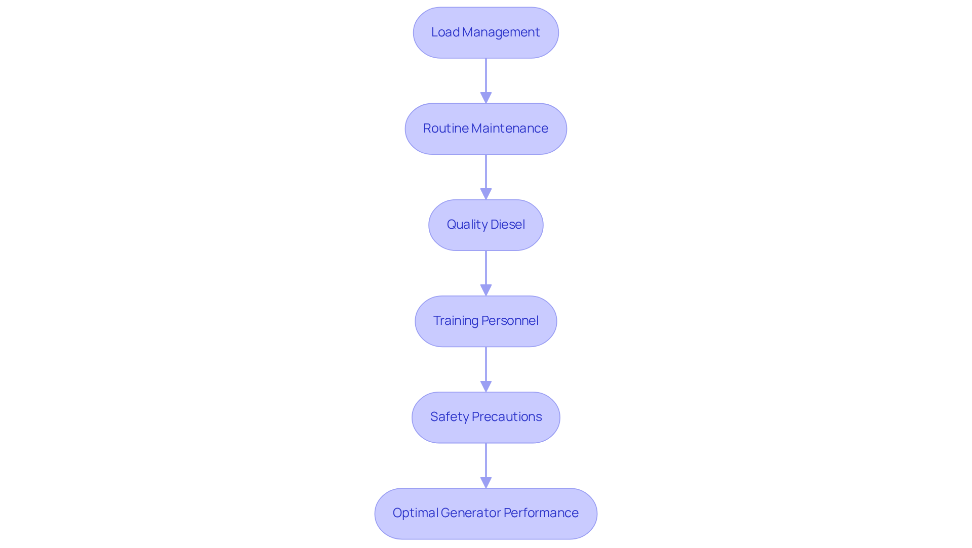Each box in the flowchart represents a key practice for operating a 500kVA generator effectively. Follow the arrows to see how each practice connects to the overall goal of ensuring safety and efficiency on construction sites.
