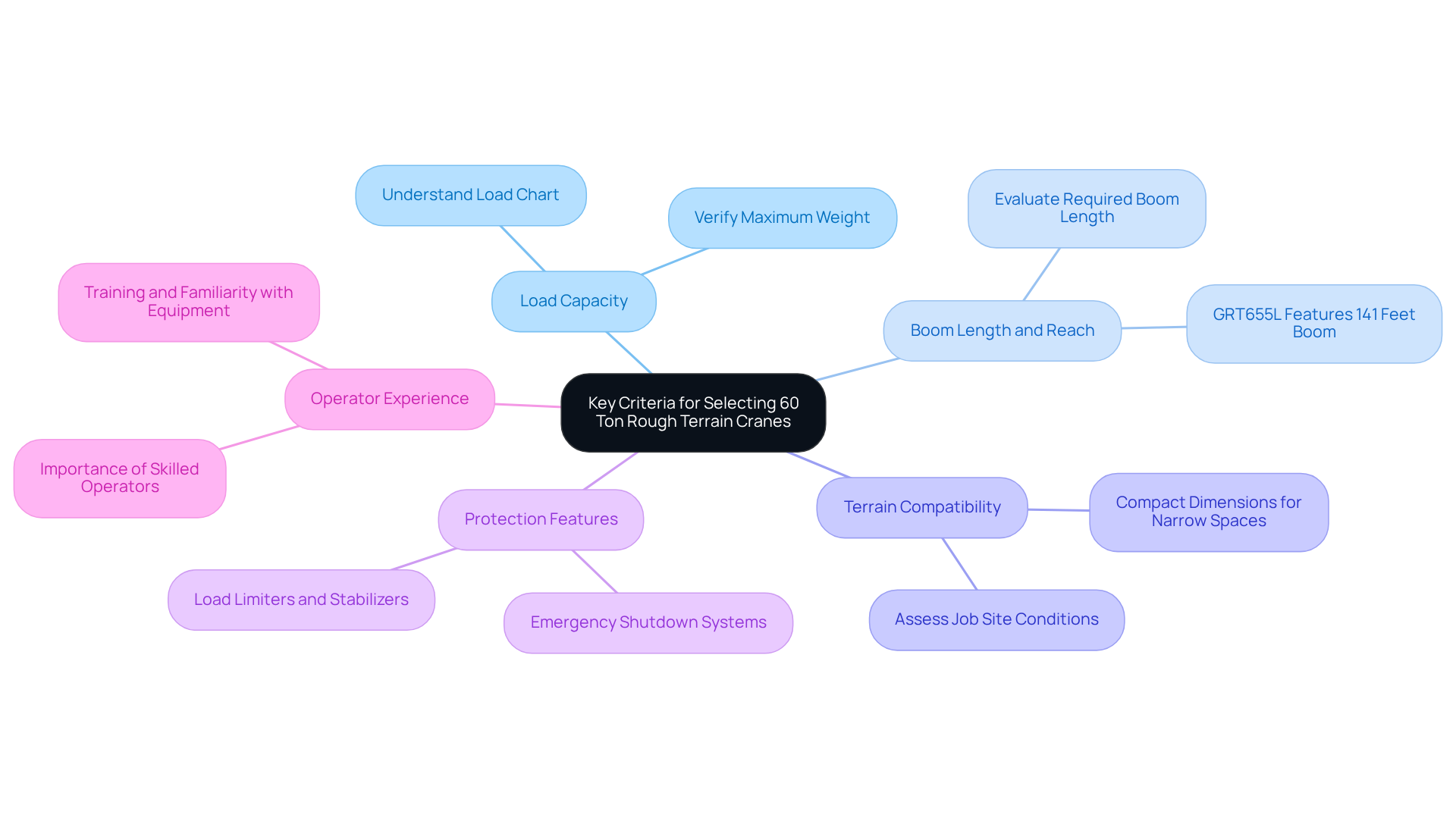 The center represents the main topic, and each branch shows a key criterion to consider. Follow the branches to see detailed aspects of each criterion that help in making informed decisions. The center represents the main topic, and each branch shows a key criterion to consider. Follow the branches to see detailed aspects of each criterion that help in making informed decisions.