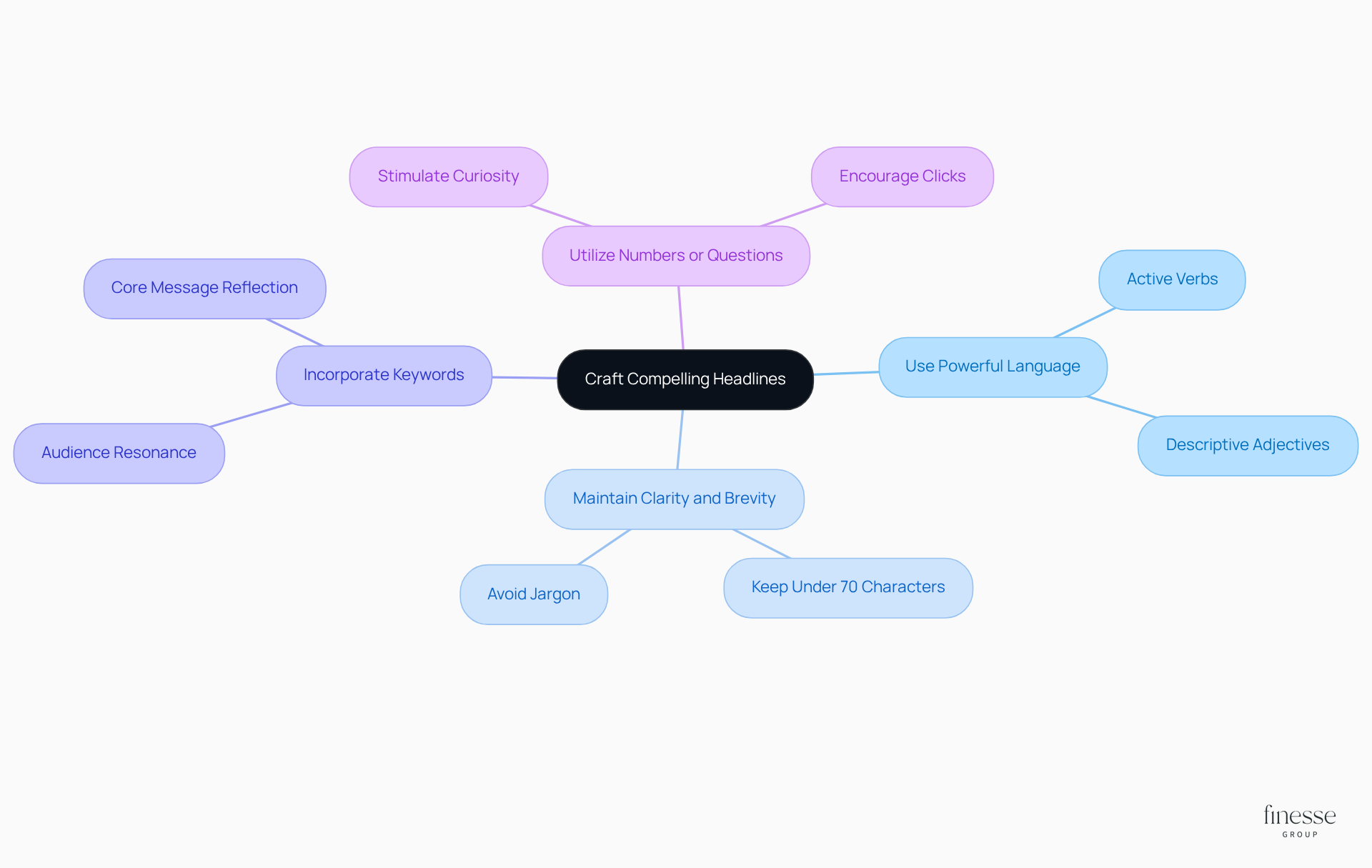 Begin at the center with the main topic of crafting headlines, then follow the branches to discover different strategies and tips that can help make your headlines more engaging.