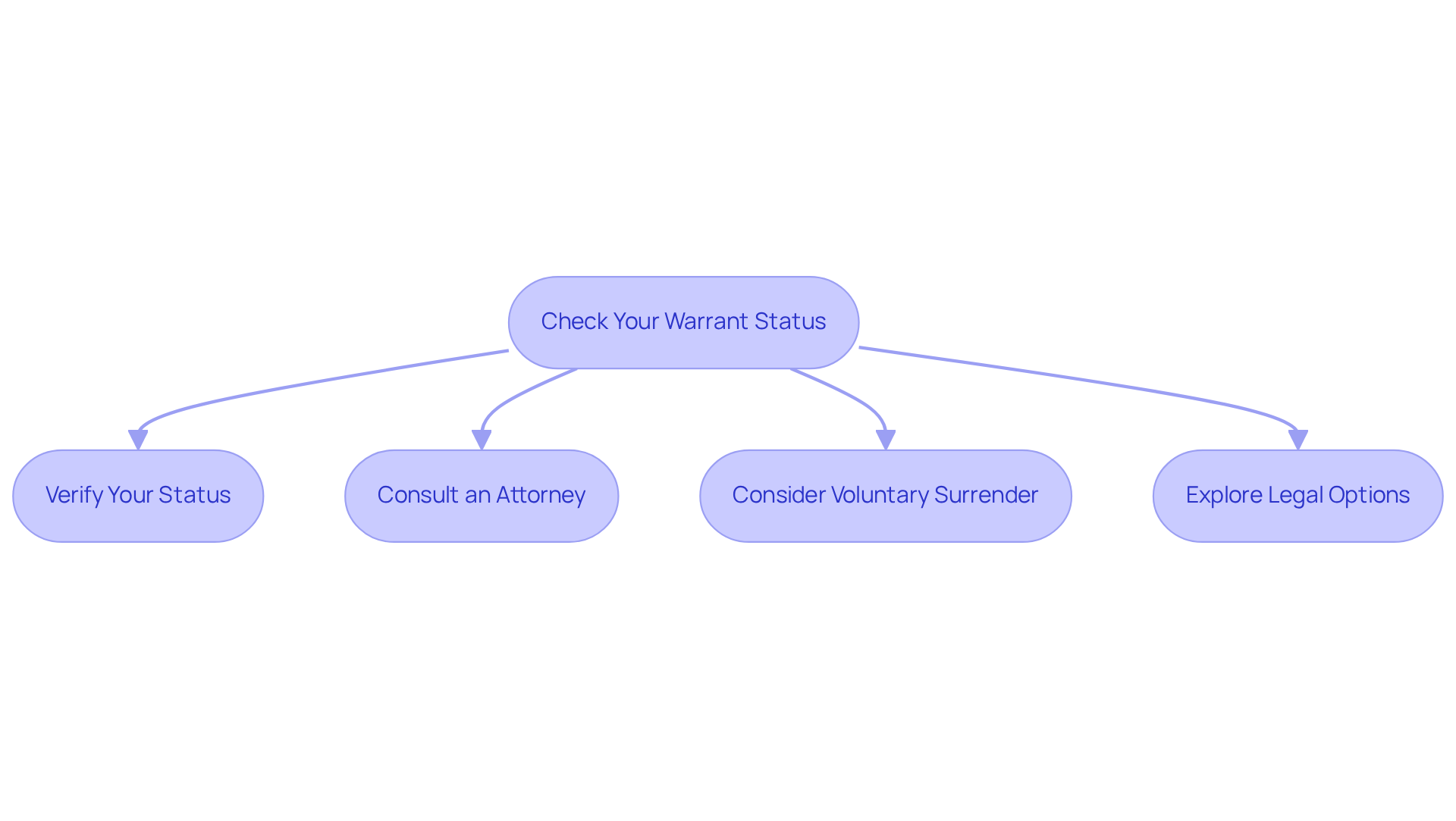 This flowchart guides you through the steps to take if you have a warrant. Start at the top and follow the arrows to see what actions you can take to manage your situation effectively.