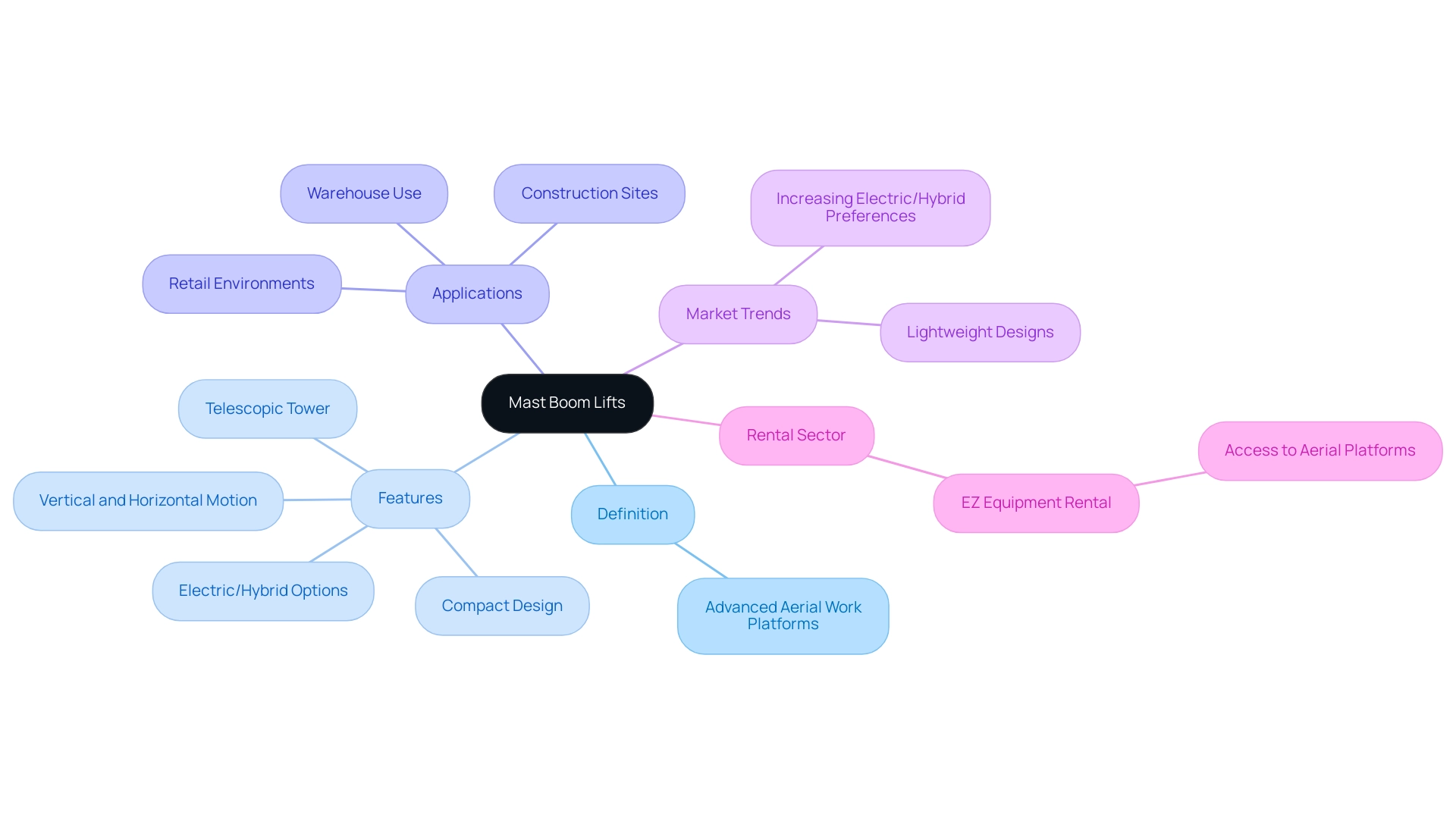 The central node represents mast boom lifts, with branches categorized by definition, features, applications, market trends, and rental sector information.