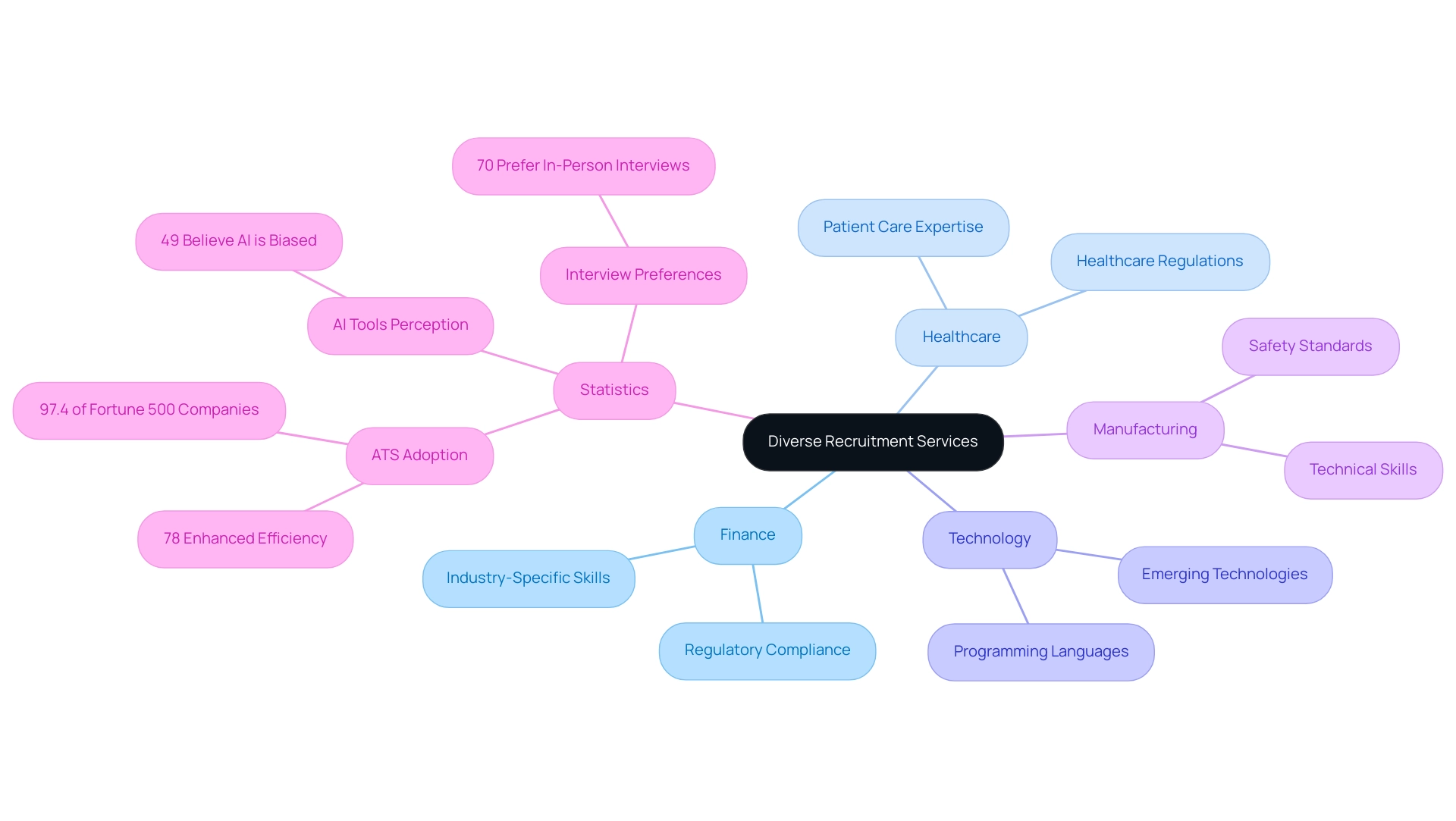 The central node represents the overall theme, with branches indicating specific industries and their respective needs or statistics. Each color corresponds to a different industry.