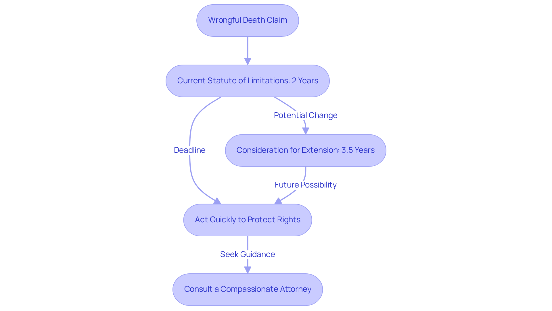 This flowchart outlines the timeline for wrongful death claims. Start with the current two-year limit, and note the potential extension to 3.5 years. It's crucial to act within these timeframes to ensure your family's rights are protected. This flowchart outlines the timeline for wrongful death claims. Start with the current two-year limit, and note the potential extension to 3.5 years. It's crucial to act within these timeframes to ensure your family's rights are protected.