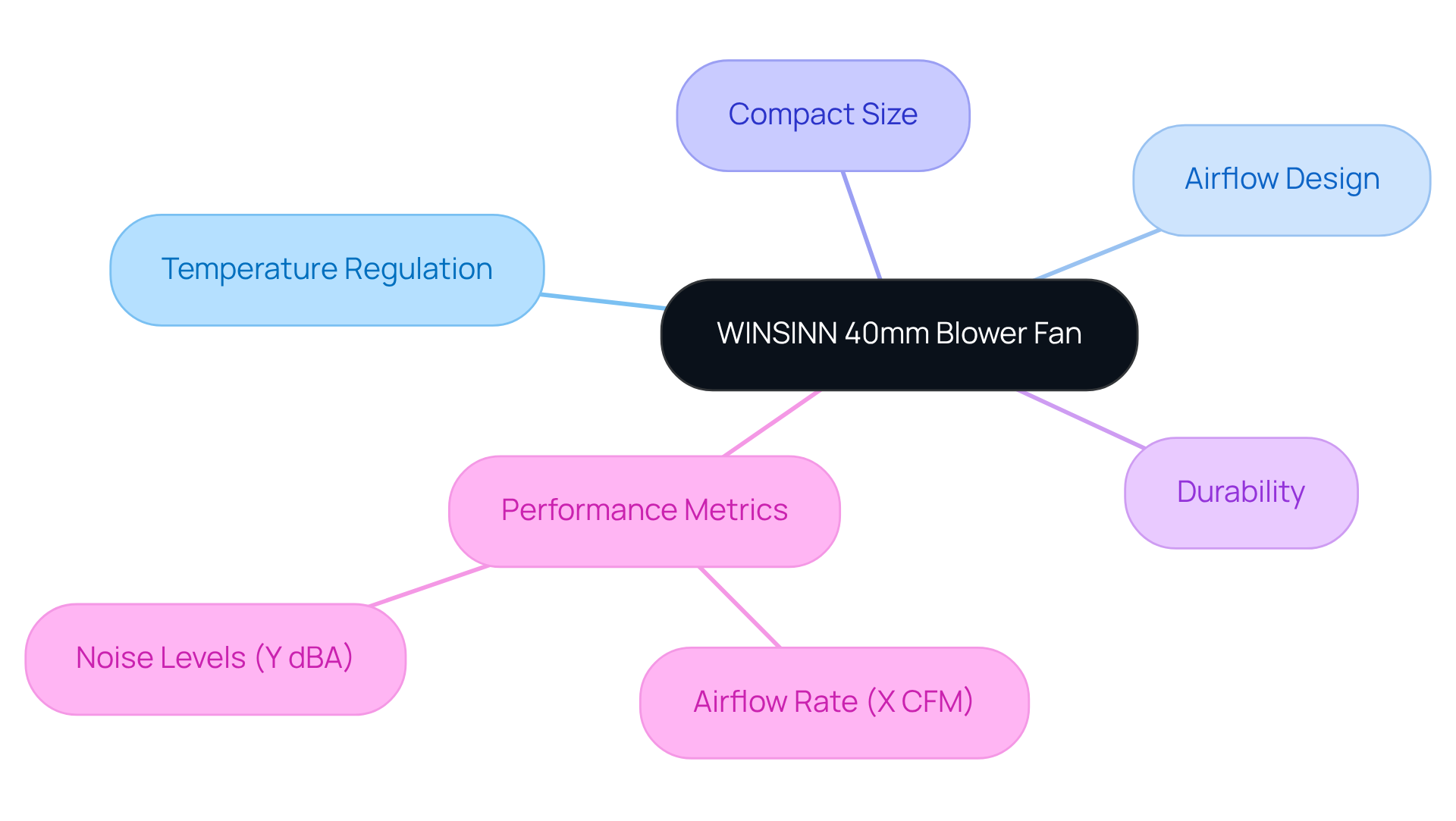 The center represents the fan itself, with branches showing its key features. Each feature explains how it contributes to the fan's effectiveness in cooling 3D printers.