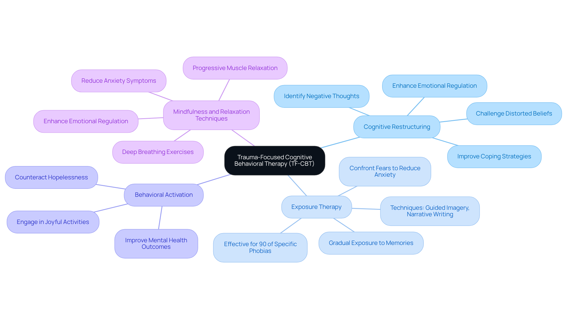 The center represents TF-CBT, and each branch shows a technique used in therapy. Follow the branches to learn about each technique and how it helps individuals on their healing journey.
