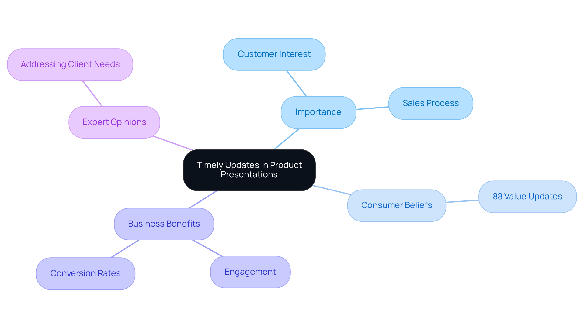 The central node represents the main idea, while the branches show supporting points. Each color-coded branch helps you understand how different aspects contribute to the overall importance of keeping product presentations current.