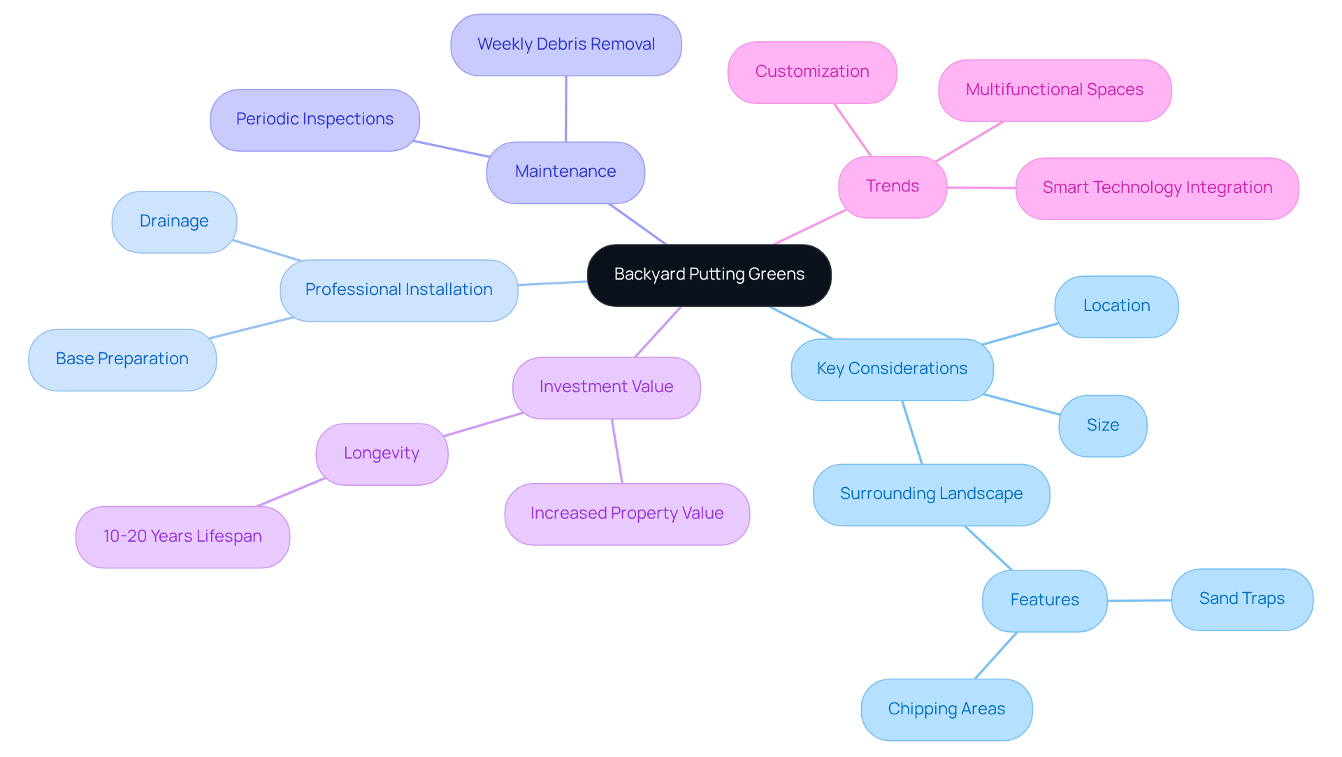 This mindmap starts with the main idea of backyard putting greens at the center. From there, you can explore different considerations like size and location, as well as features that enhance the experience. Each branch leads to more specific details, helping you understand how everything connects to create the perfect putting green. This mindmap starts with the main idea of backyard putting greens at the center. From there, you can explore different considerations like size and location, as well as features that enhance the experience. Each branch leads to more specific details, helping you understand how everything connects to create the perfect putting green.