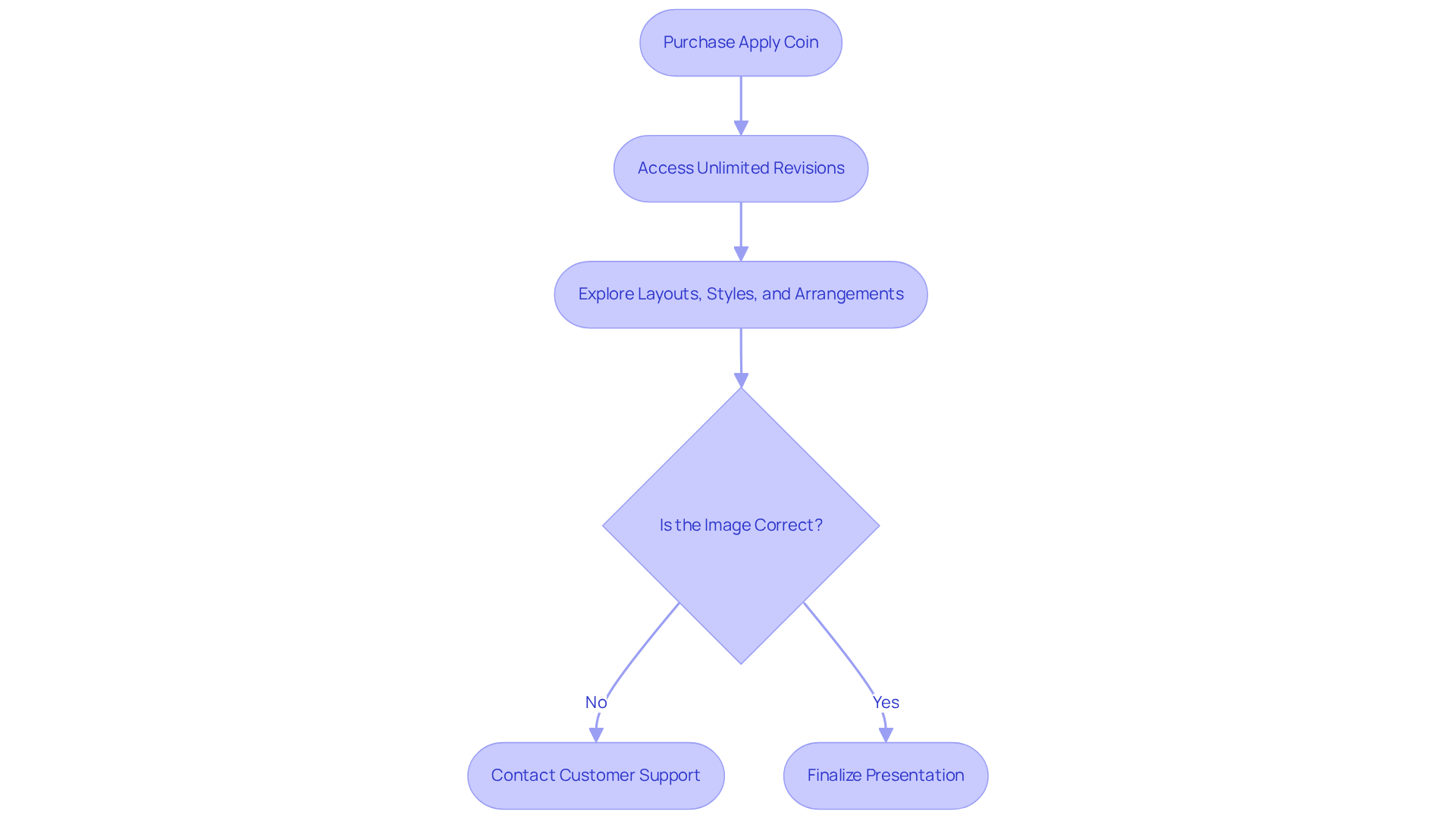 This flowchart illustrates the steps real estate professionals take when using Apply Design's unlimited revisions. Start by purchasing an Apply Coin, then access revisions to create the perfect listing. If there's an issue with the image, you can easily get help from customer support. Follow the arrows to see how each step connects!