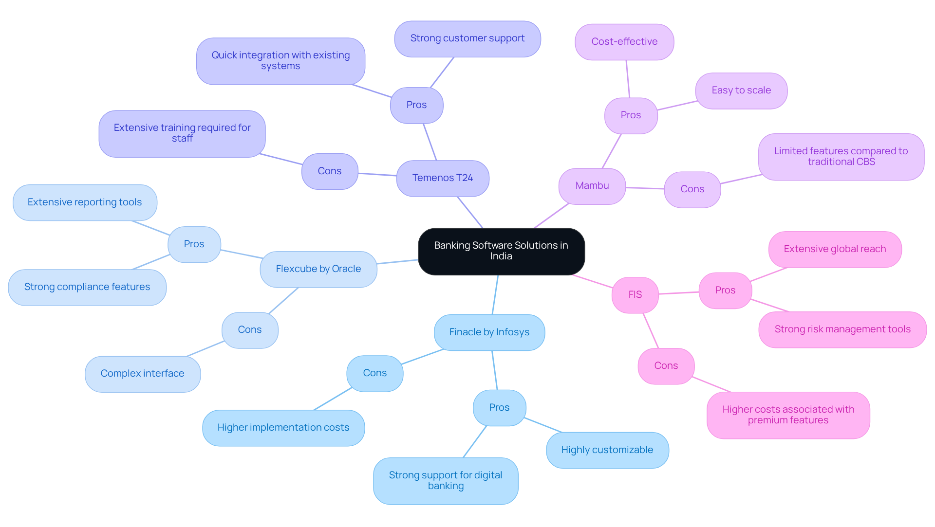 This mindmap shows different banking software solutions available in India. Each main branch represents a software solution, and the sub-branches list its advantages and disadvantages. This helps you quickly see what each option offers and what challenges it might present.