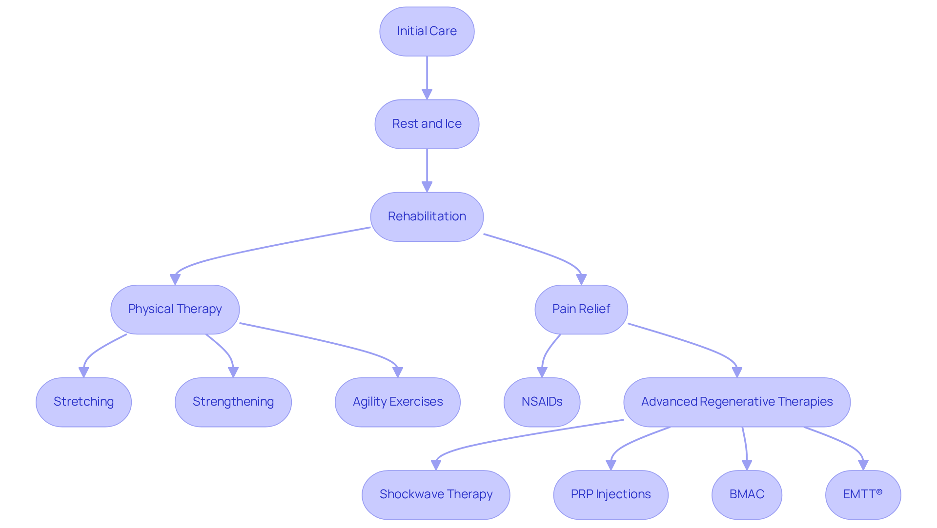 Follow the arrows to see the treatment journey: start with initial care, move to rehabilitation, then pain relief, and finally explore advanced therapies. Each step is designed to help you recover effectively.