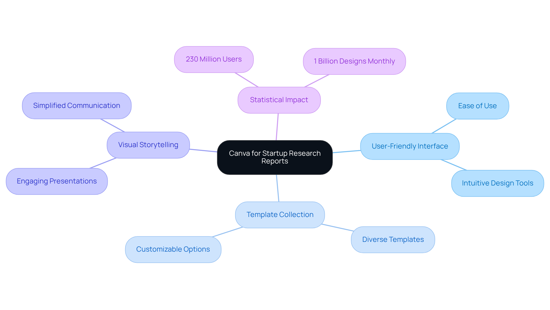 This mindmap illustrates how Canva's features contribute to effective startup research presentations. Each branch shows key aspects of Canva's capabilities, helping you see how they work together to improve communication.