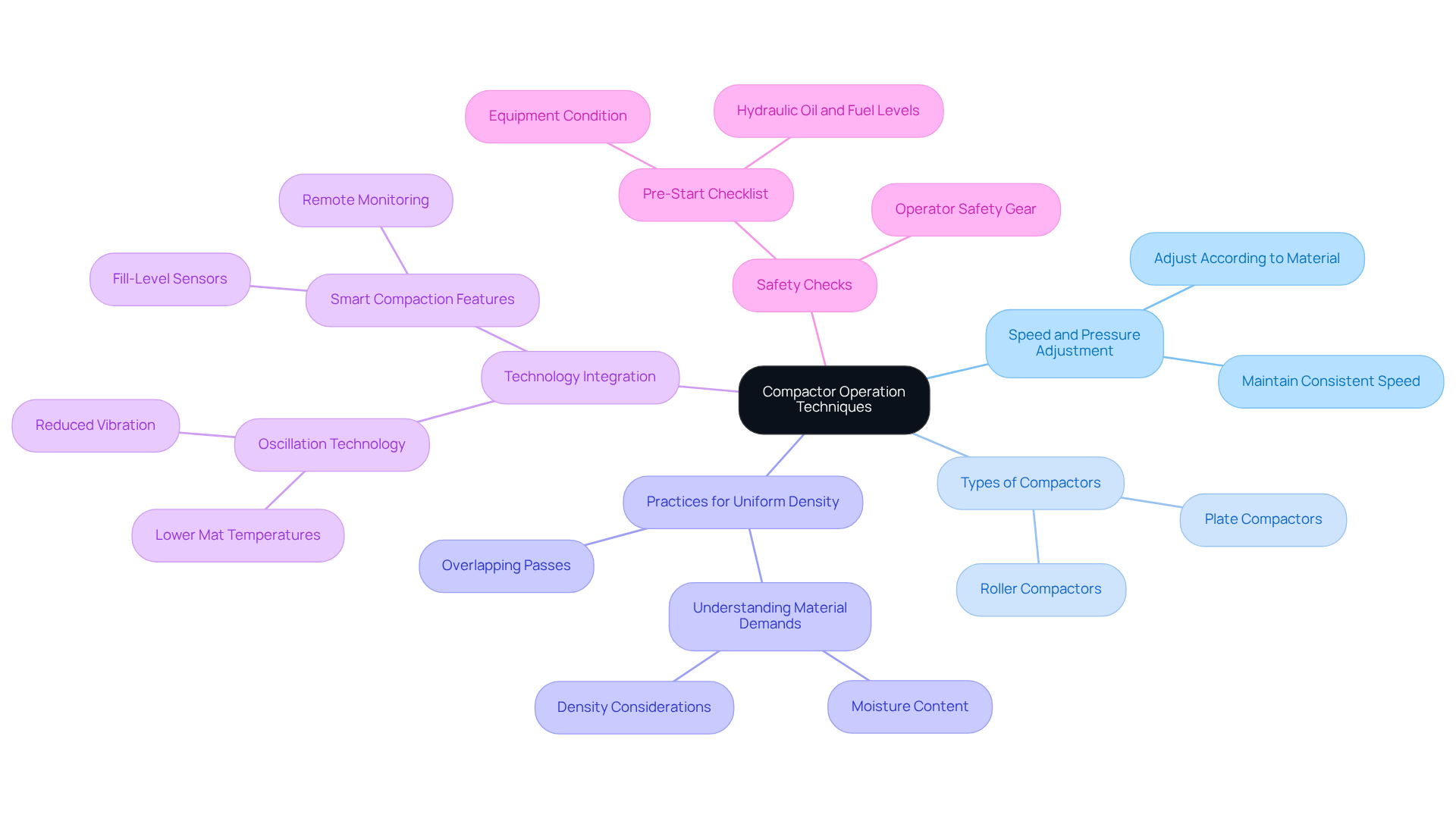 Start at the center with the main topic of compactor operation. Follow the branches to explore different techniques and considerations that contribute to effective operation, making it easy to understand how each part connects to the whole. Start at the center with the main topic of compactor operation. Follow the branches to explore different techniques and considerations that contribute to effective operation, making it easy to understand how each part connects to the whole.