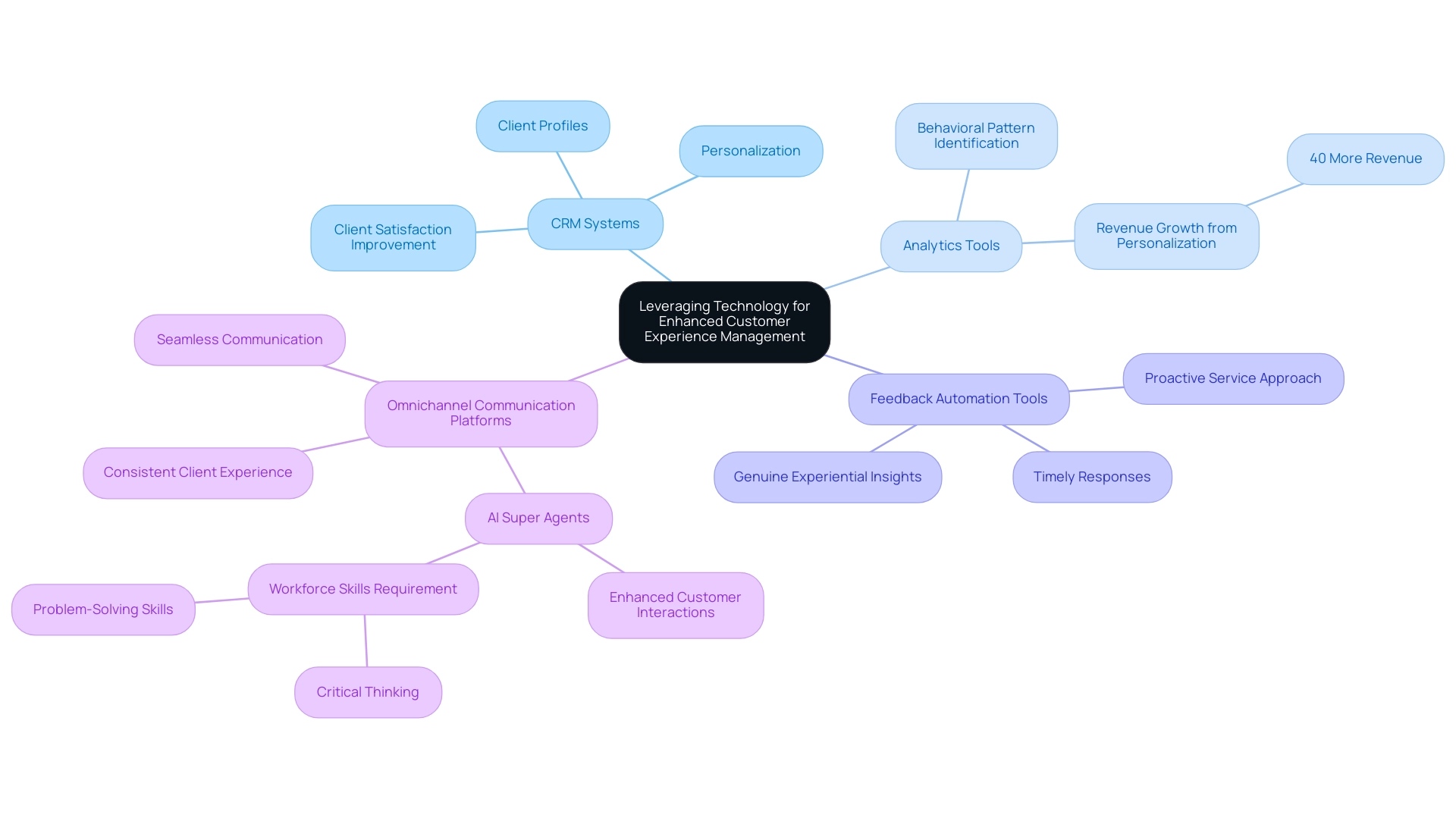 The central node represents the main topic, while branches depict key technologies and their respective benefits or examples.