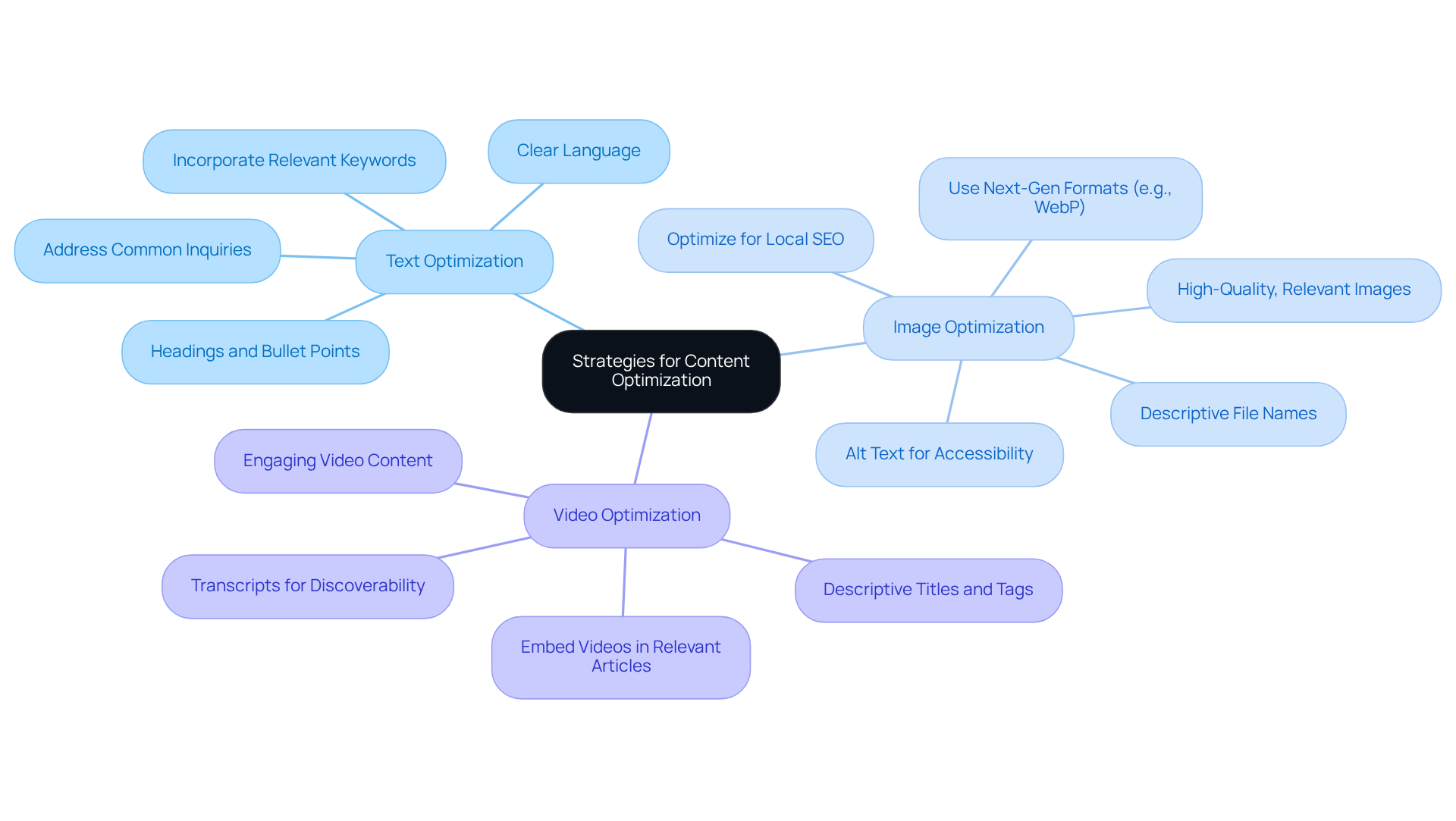 Start at the center with the main theme of content optimization, then follow the branches to explore specific strategies for text, images, and videos. Each branch provides actionable tips to enhance your content's visibility and engagement.