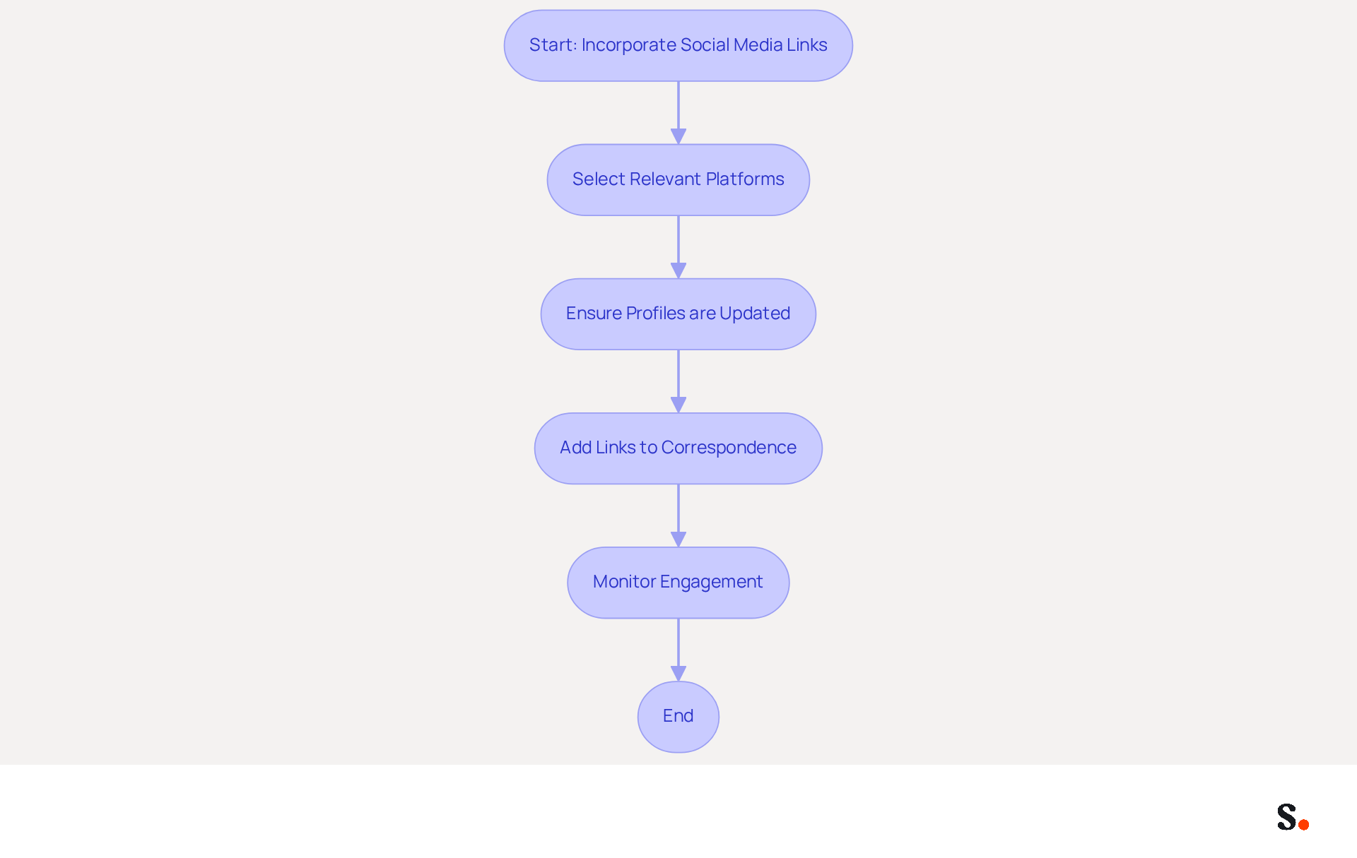 This flowchart guides you through the steps of adding social media links to your academic communications. Each box represents a step in the process, and the arrows show how to move from one step to the next. Follow the flow to enhance your visibility and networking opportunities!