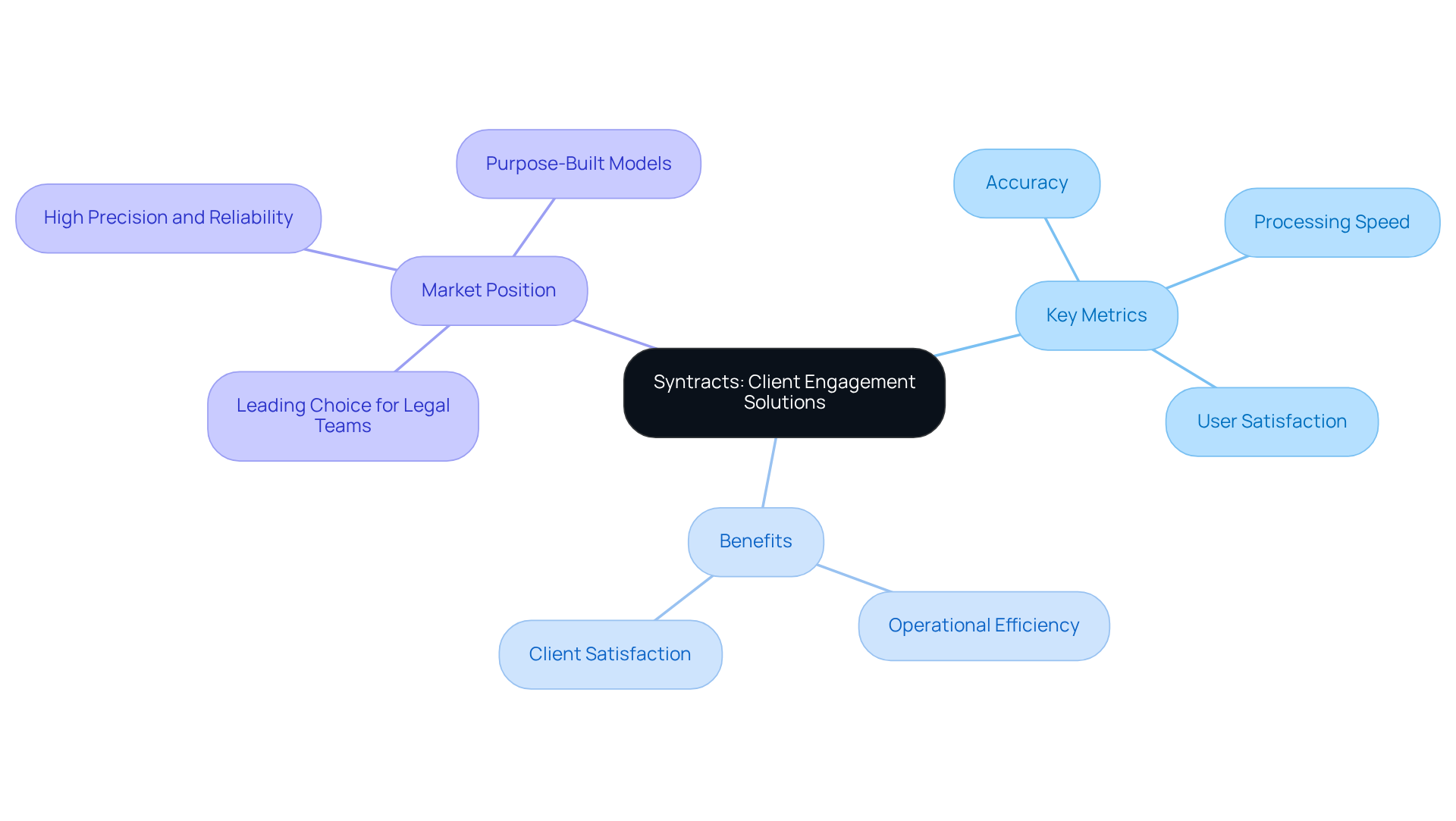 The center represents Syntracts, and the branches show key metrics and benefits. Each metric and benefit is connected to illustrate how they relate to the software's effectiveness.