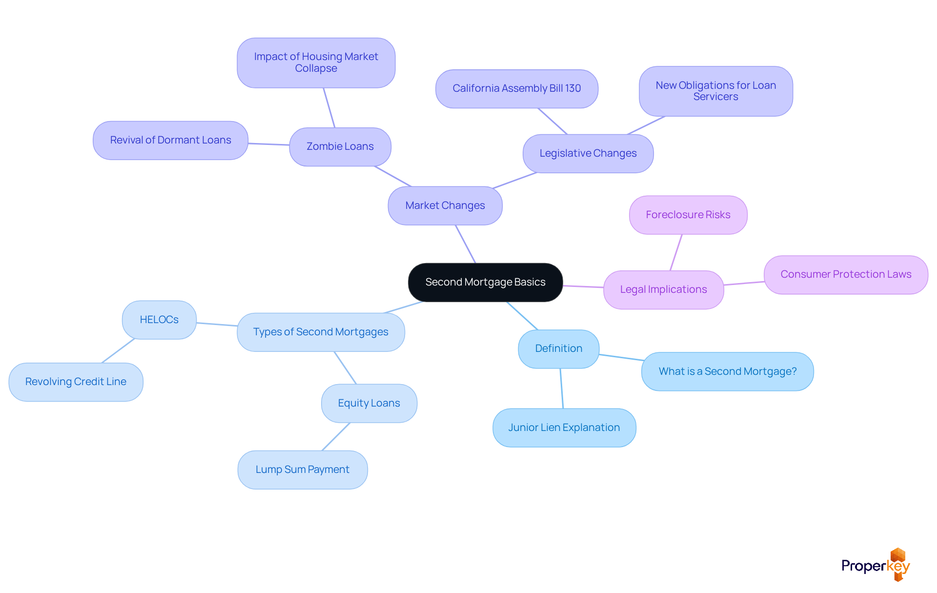 This mindmap starts with the main idea of second mortgages at the center. Each branch represents a different aspect of the topic, helping you see how everything connects. For example, under 'Types of Second Mortgages', you can explore the differences between equity loans and HELOCs. This visual guide is designed to make complex information easier to understand.