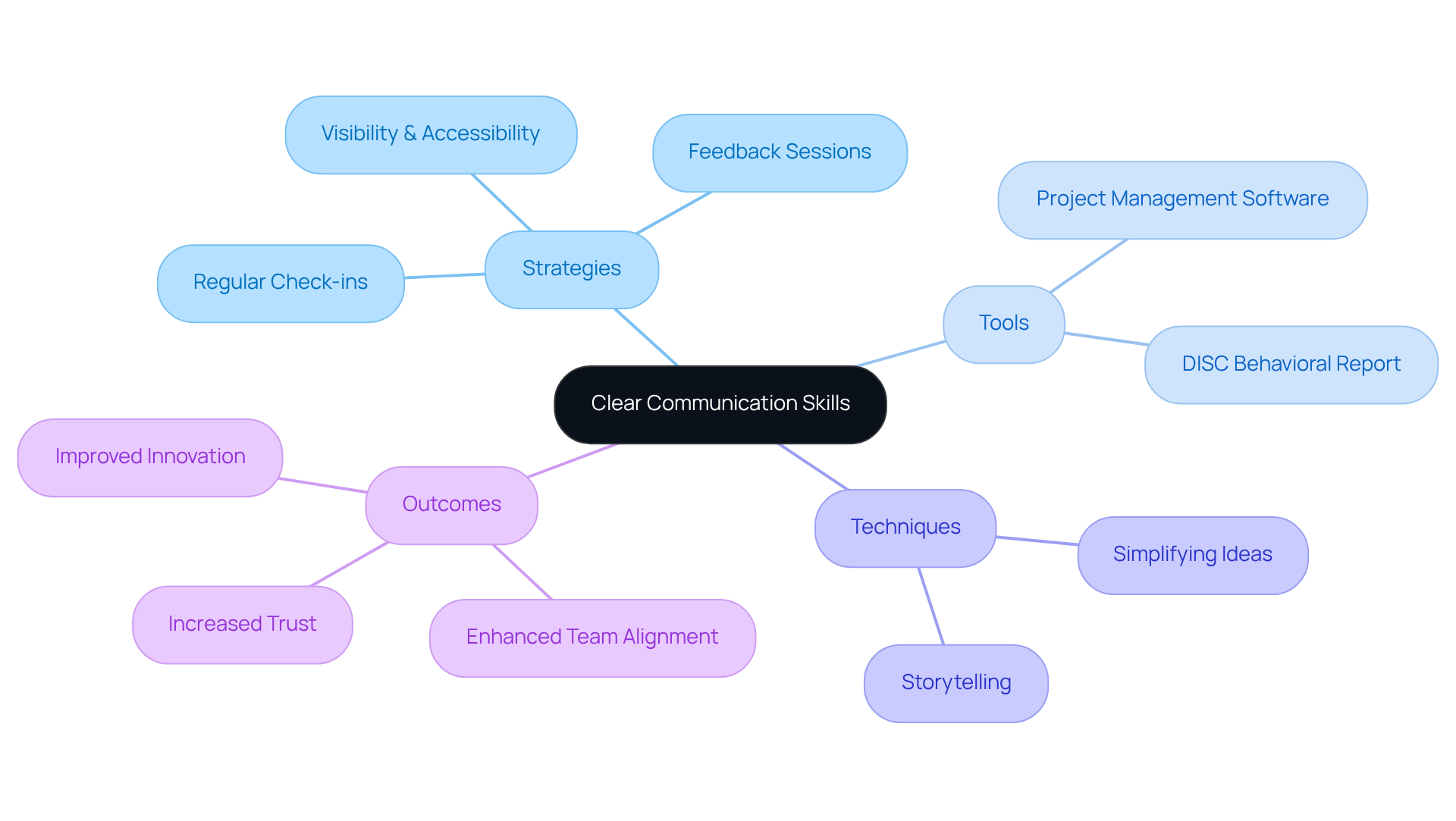 This mindmap illustrates the essential components of effective communication. Start at the center with the main idea, then explore the branches to see various strategies, tools, and techniques that can enhance communication within your team. This mindmap illustrates the essential components of effective communication. Start at the center with the main idea, then explore the branches to see various strategies, tools, and techniques that can enhance communication within your team.