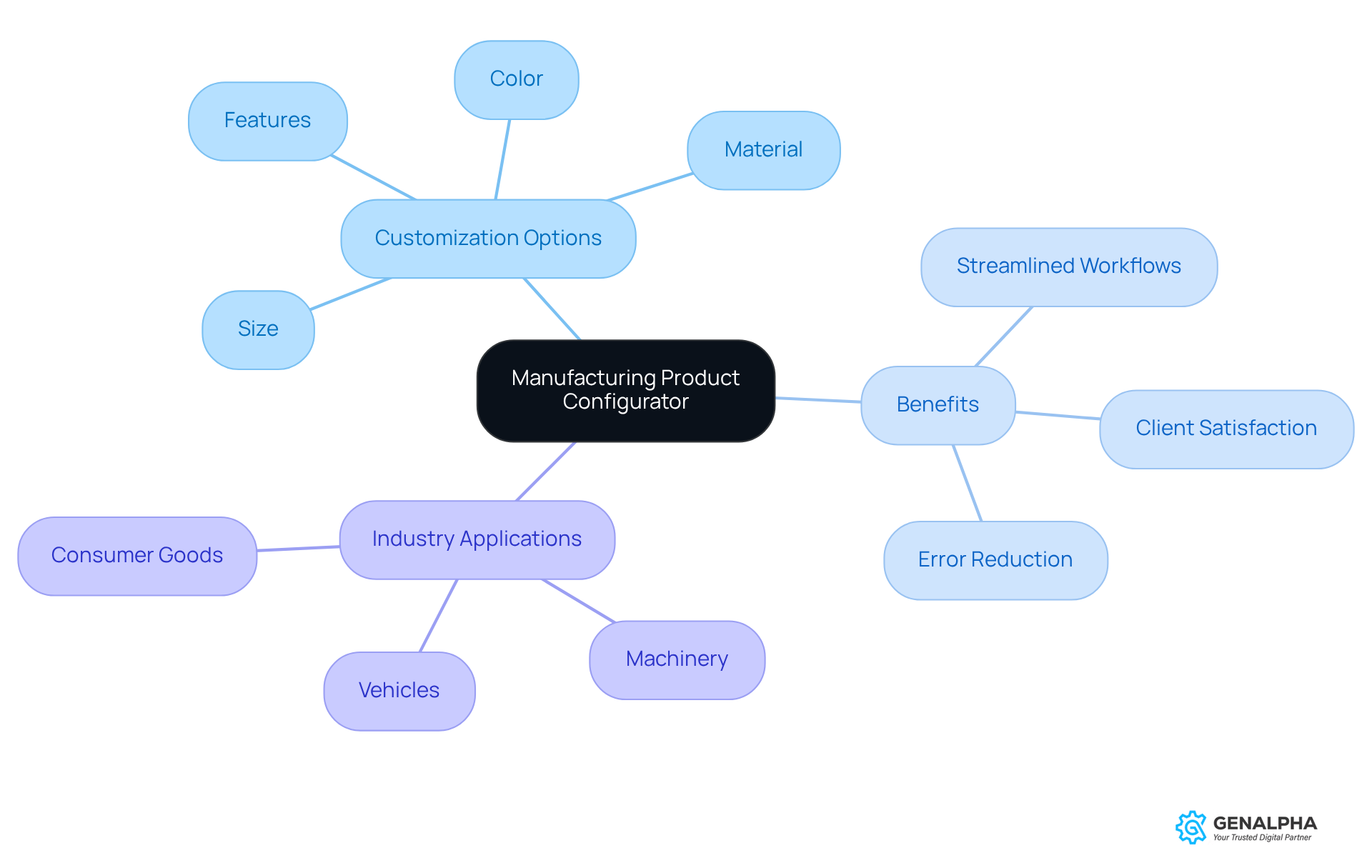 The center shows the main topic, and the branches illustrate the various aspects of the configurator, including what it offers and why it's beneficial for businesses.