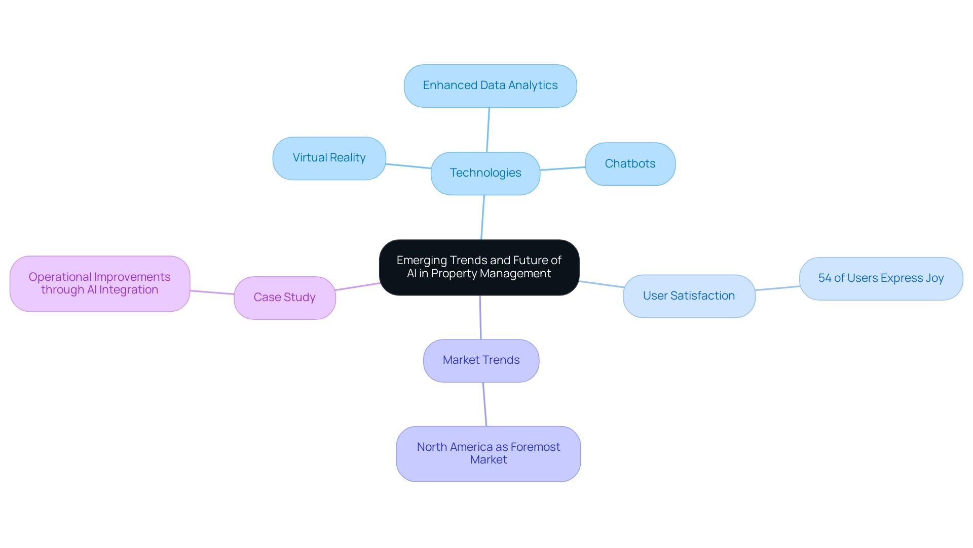 Branches represent key themes: Technologies, User Satisfaction, Market Trends, and Case Studies, each color-coded for clarity.