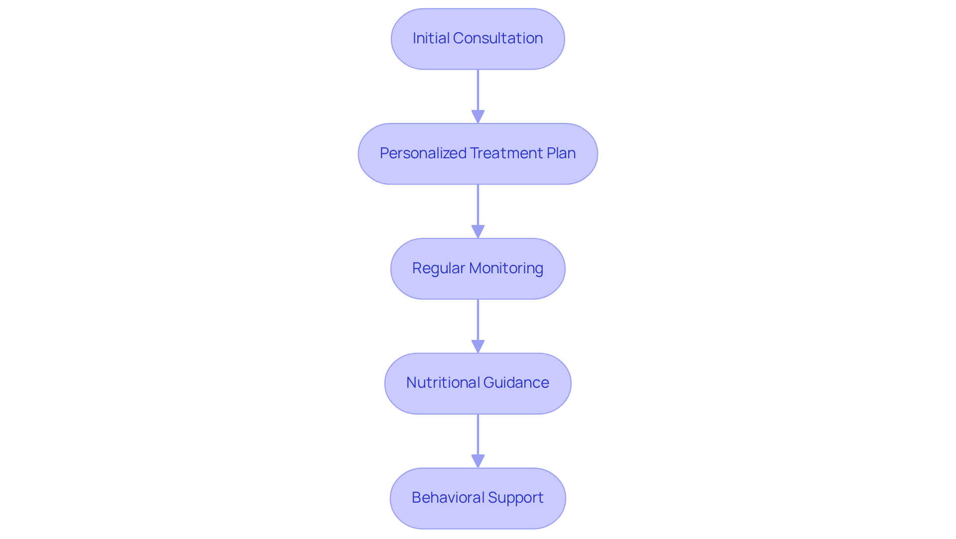 Each box represents a step in your weight loss journey. Follow the arrows to see how each step leads to the next, guiding you through the program.