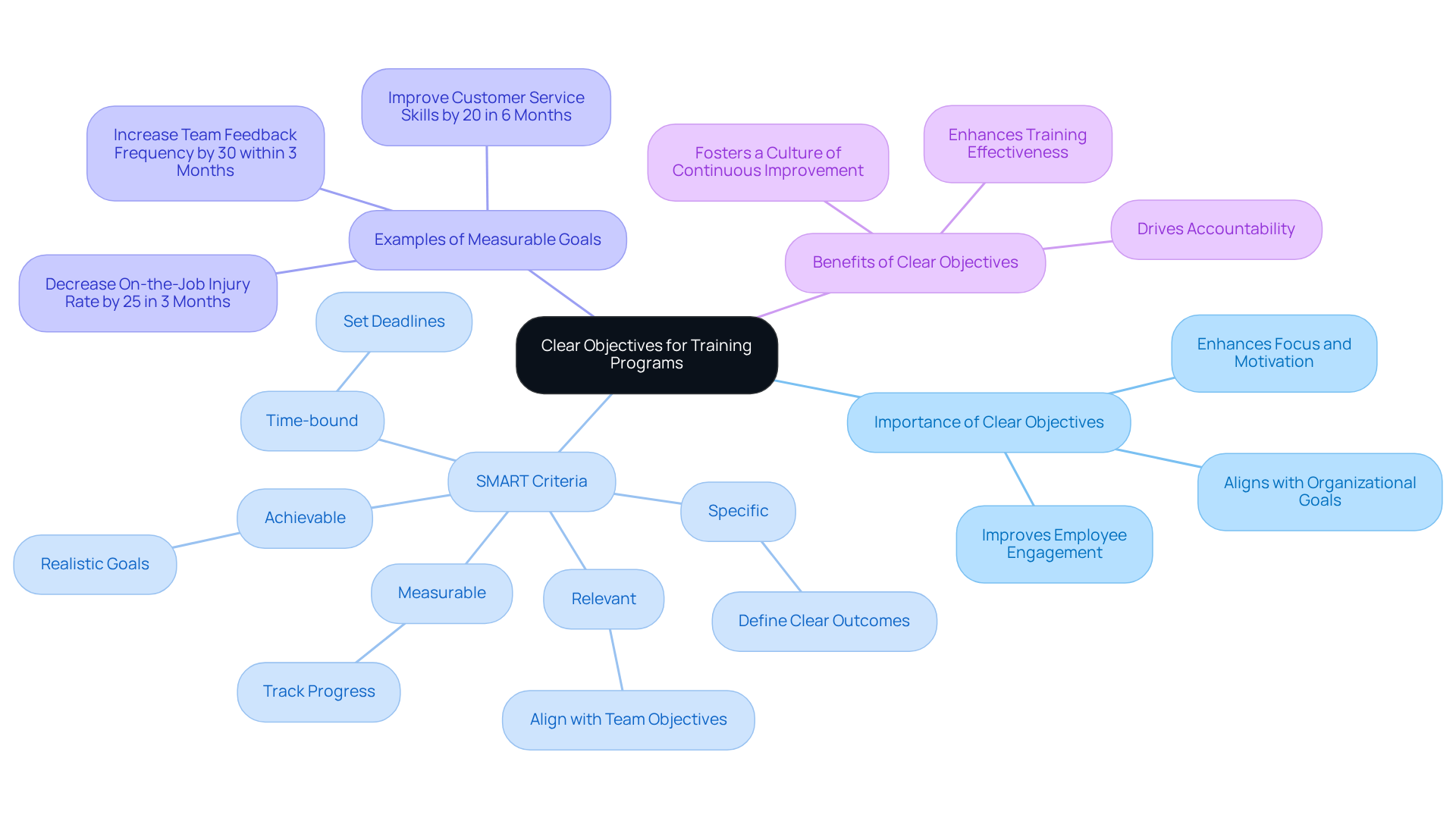 This mindmap starts with the main idea of setting clear objectives for training. Each branch represents a key aspect, like the SMART criteria or examples of goals. Follow the branches to see how everything connects and supports effective training initiatives.
