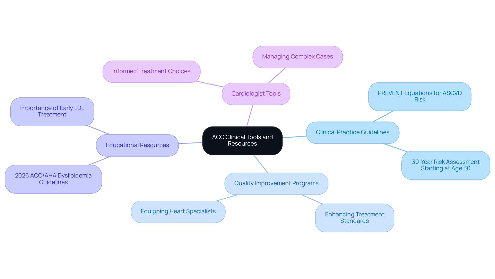 This mindmap starts with the ACC's main focus on heart health resources at the center. Each branch represents a different category of tools and resources available to support both patients and cardiologists. Follow the branches to explore how each category contributes to better heart health.