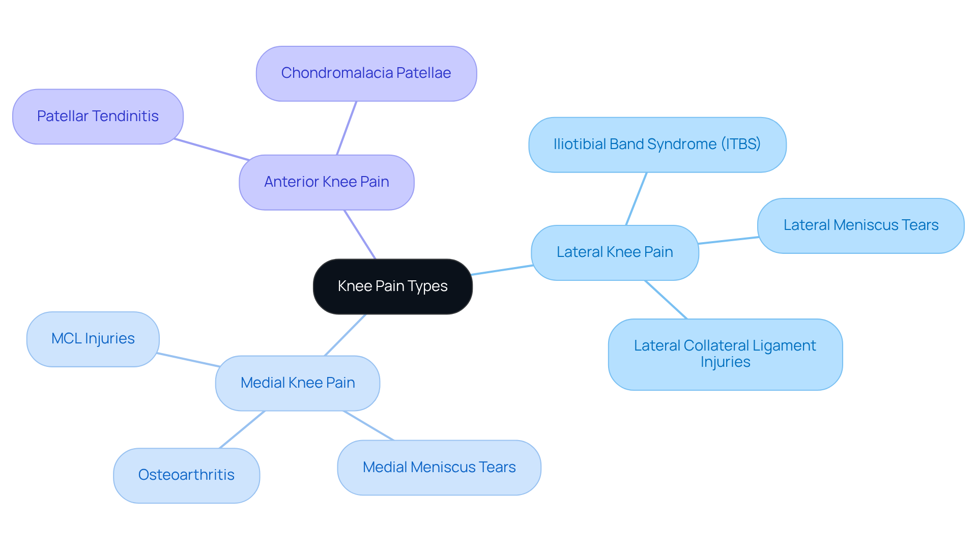 This mindmap helps you visualize the different types of knee pain and their causes. Start at the center with 'Knee Pain Types' and follow the branches to see how lateral pain differs from medial and anterior pain, along with the specific conditions that lead to each type.